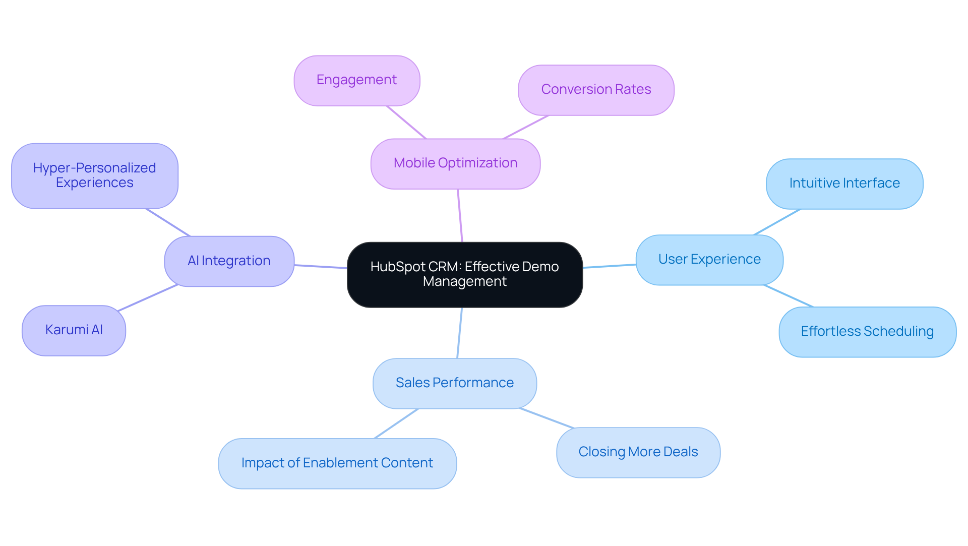 This mindmap illustrates how HubSpot CRM improves demo management through user-friendly features, AI integration, and mobile optimization. Each branch represents a key area of focus, showing how they contribute to better sales performance and user engagement. This mindmap illustrates how HubSpot CRM improves demo management through user-friendly features, AI integration, and mobile optimization. Each branch represents a key area of focus, showing how they contribute to better sales performance and user engagement.