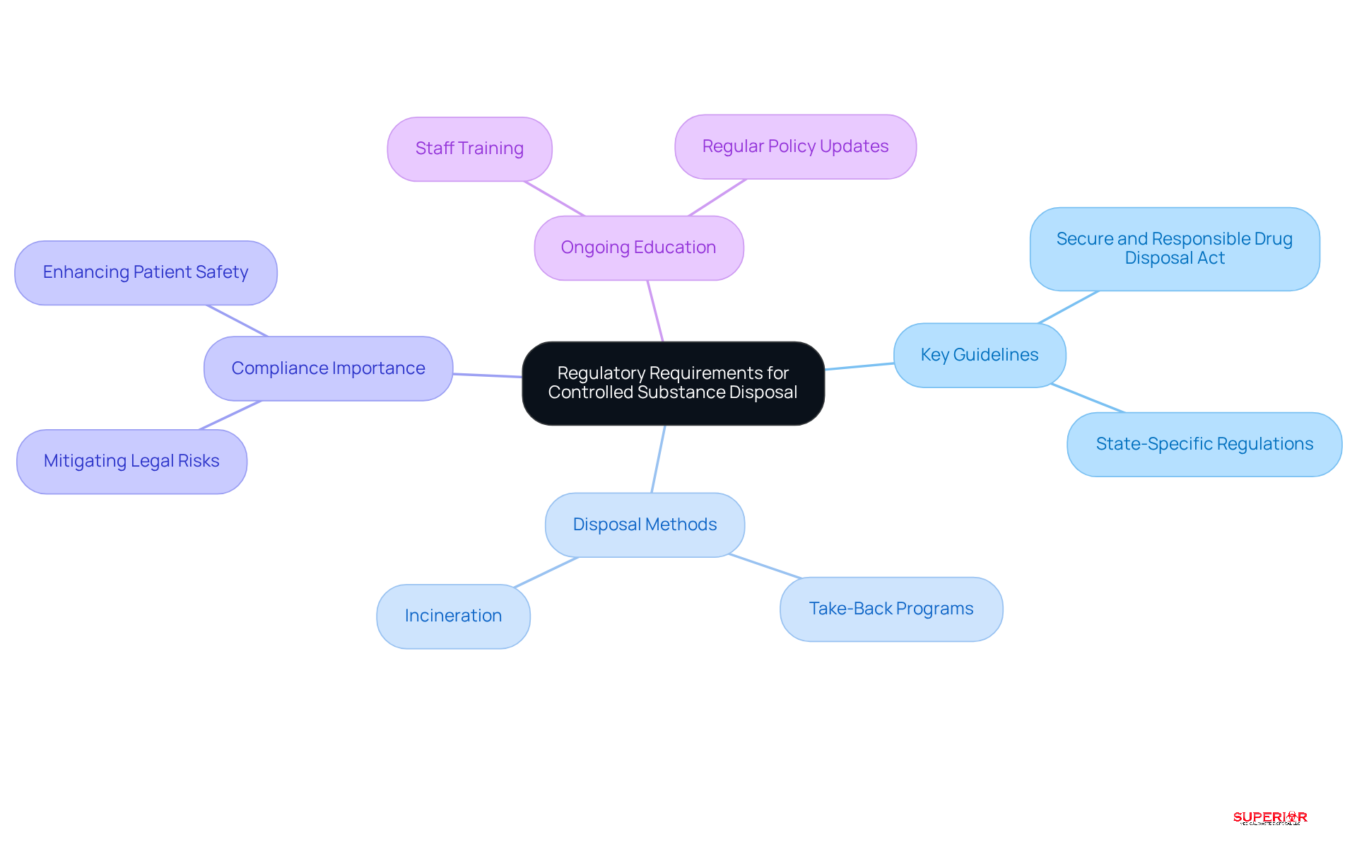 Start at the center with the main topic, then follow the branches to explore guidelines, methods, and the importance of compliance in waste disposal.