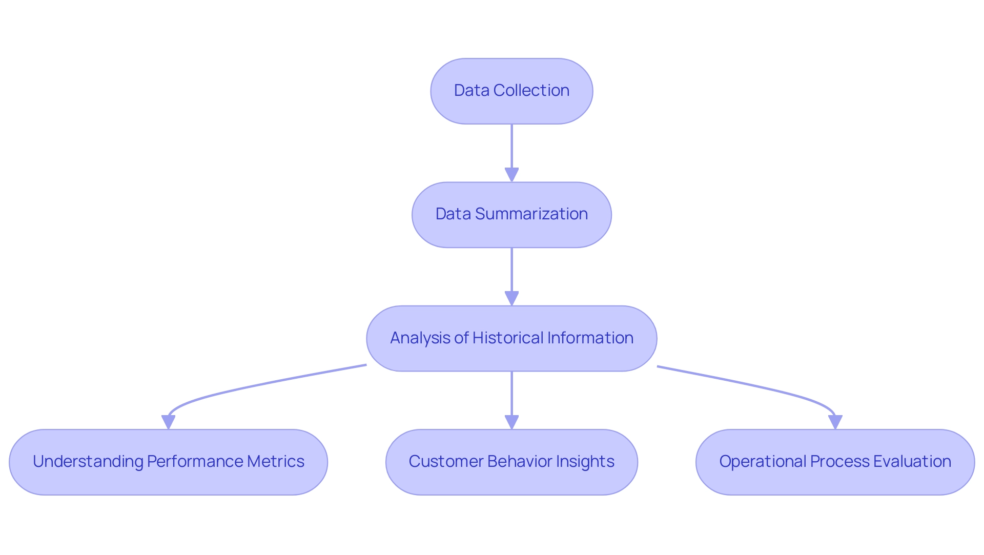 Each box represents a step in the descriptive analytics process, and the arrows indicate the flow from data collection to actionable insights.