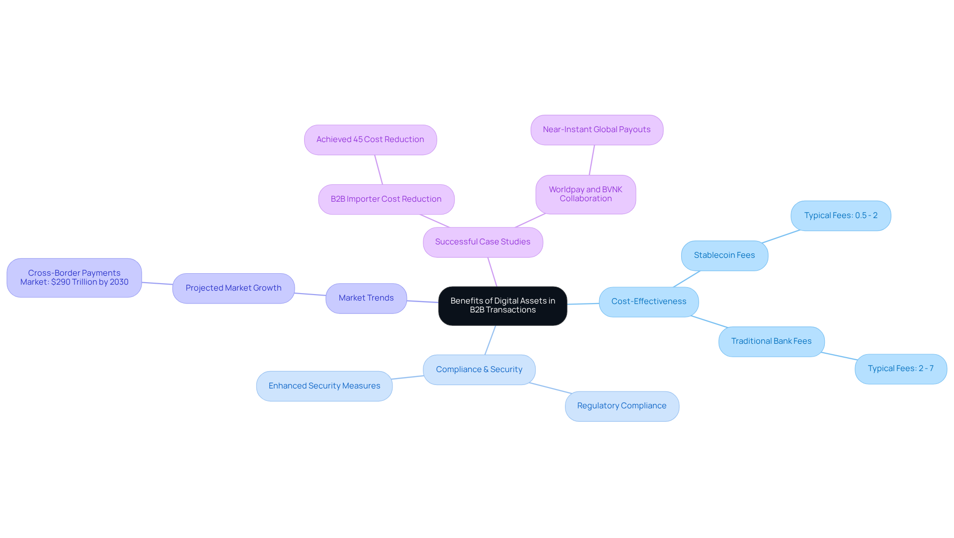 The central node represents the overall benefits of using digital assets in B2B transactions. Each branch highlights a specific area of advantage, with further details provided in sub-branches to illustrate key points. The central node represents the overall benefits of using digital assets in B2B transactions. Each branch highlights a specific area of advantage, with further details provided in sub-branches to illustrate key points.