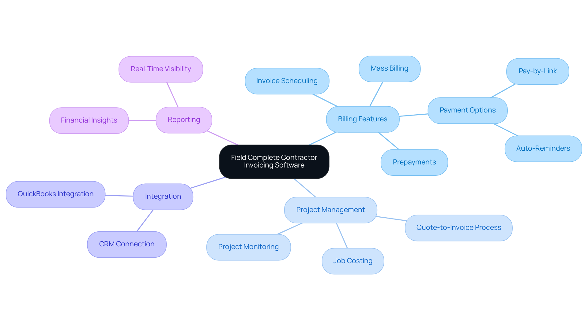 The central node represents the software, while branches show key features and benefits. Each color-coded section helps you understand how the software supports contractors in their operations.