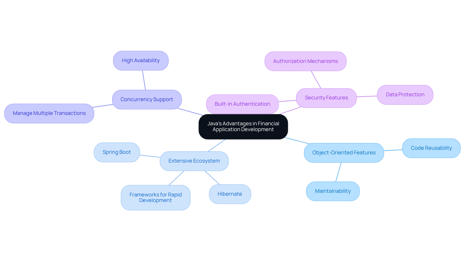The central node represents Java's advantages, while the branches show different benefits. Each sub-branch provides more detail, helping you understand how Java supports financial applications.