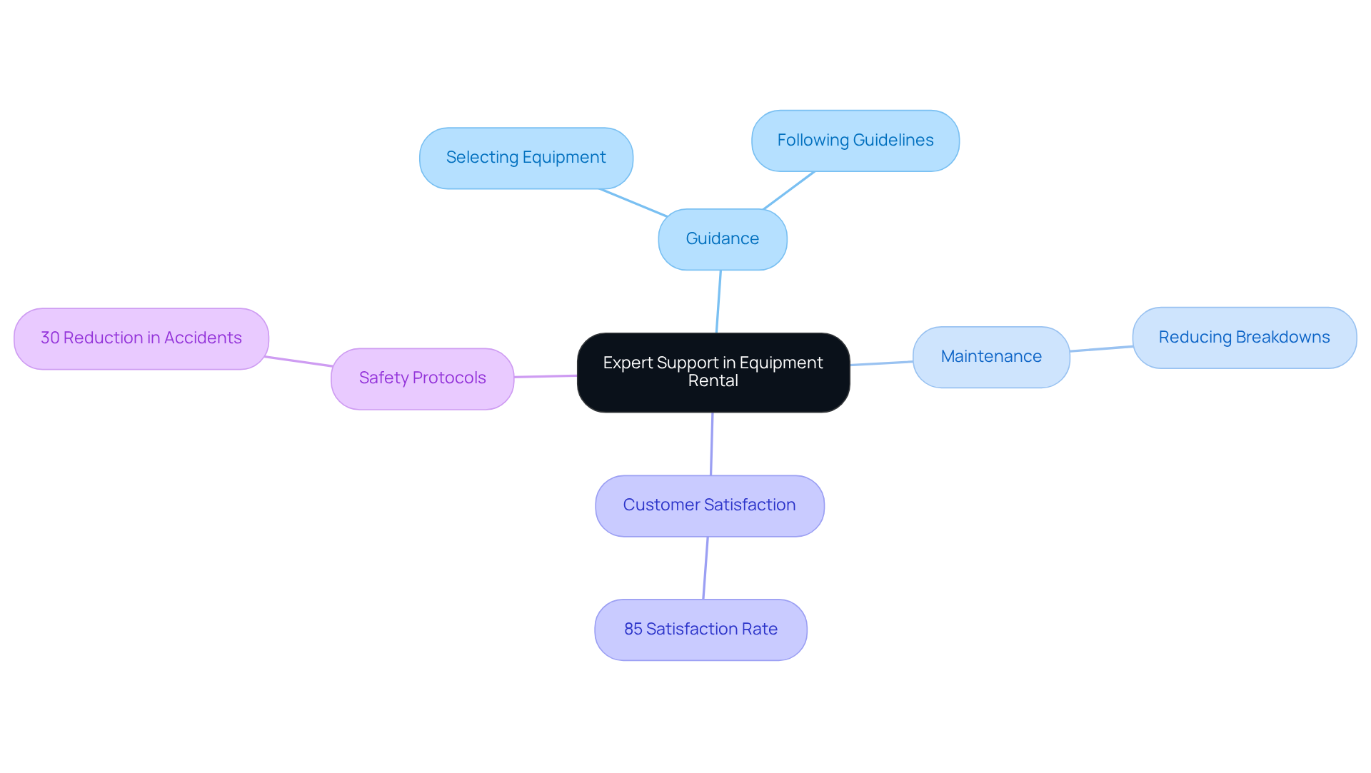 The central node represents the main topic of expert support, while the branches show key areas that contribute to successful equipment rental. Each sub-branch provides specific details or statistics that highlight the importance of these areas.