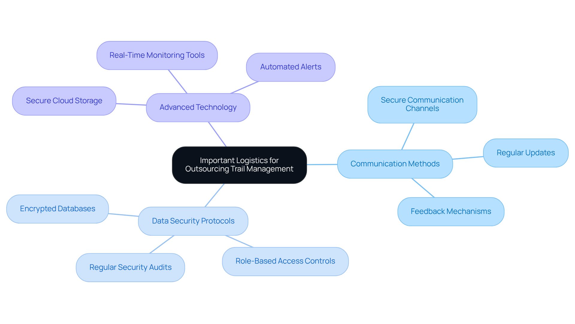 The central node represents the main topic, while the branches show the key logistics involved. Each sub-branch provides specific details about how to enhance communication, ensure data security, and utilize technology effectively.