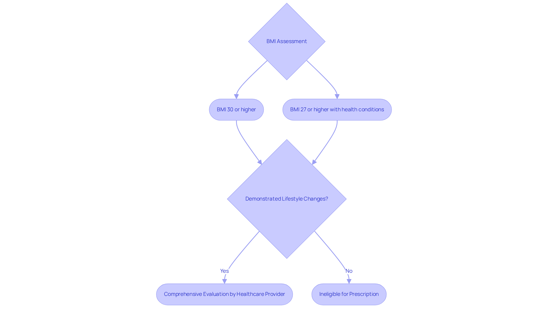 This flowchart helps you understand the steps to qualify for weight loss medication. Start with your BMI, then see if you meet the lifestyle change requirements, and finally, check if a healthcare evaluation is needed. Follow the arrows to see if you qualify! This flowchart helps you understand the steps to qualify for weight loss medication. Start with your BMI, then see if you meet the lifestyle change requirements, and finally, check if a healthcare evaluation is needed. Follow the arrows to see if you qualify!