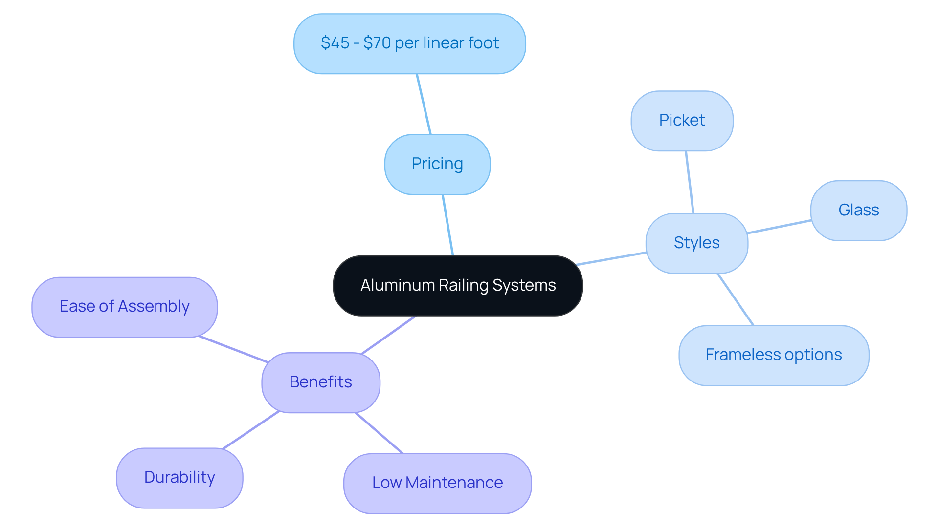 The center represents aluminum railing systems, with branches showing pricing, styles, and benefits. Each branch highlights important details, making it easy to understand the overall value of these solutions. The center represents aluminum railing systems, with branches showing pricing, styles, and benefits. Each branch highlights important details, making it easy to understand the overall value of these solutions.