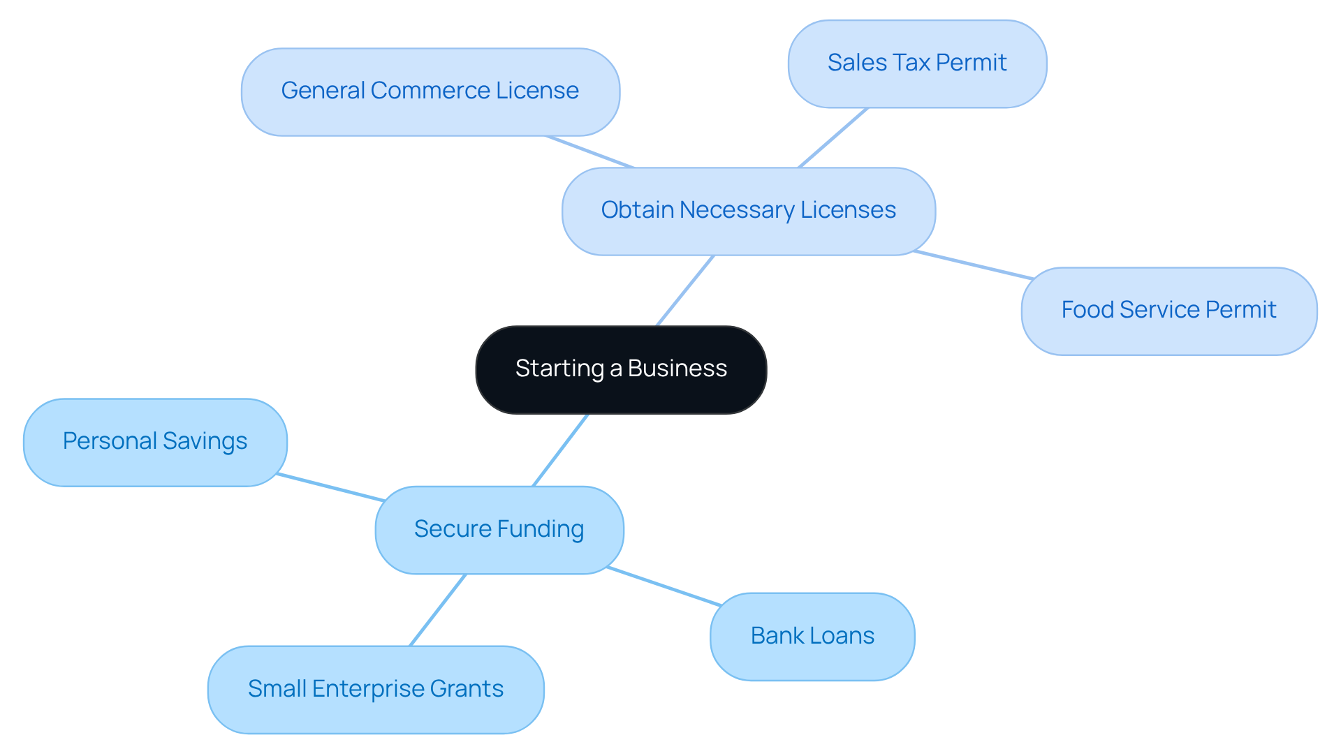This mindmap shows you the key steps to starting your business. The center represents the overall goal, while the branches show funding options and licenses you need. Each option is broken down to help you see what you might choose or need. This mindmap shows you the key steps to starting your business. The center represents the overall goal, while the branches show funding options and licenses you need. Each option is broken down to help you see what you might choose or need.