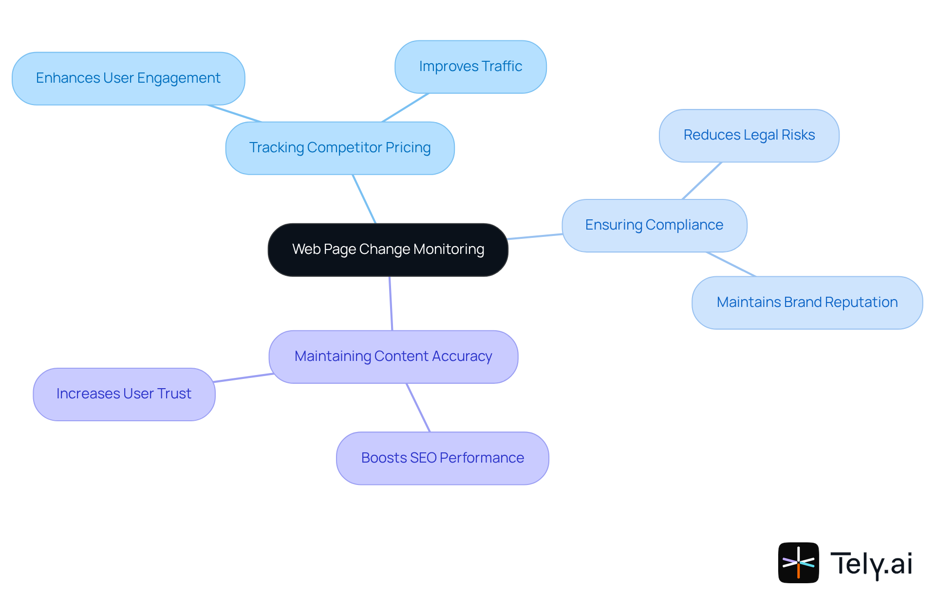 The center represents the main focus of monitoring web pages, while the branches show specific objectives that help achieve effective monitoring. Each objective is crucial for enhancing user engagement and overall website performance.
