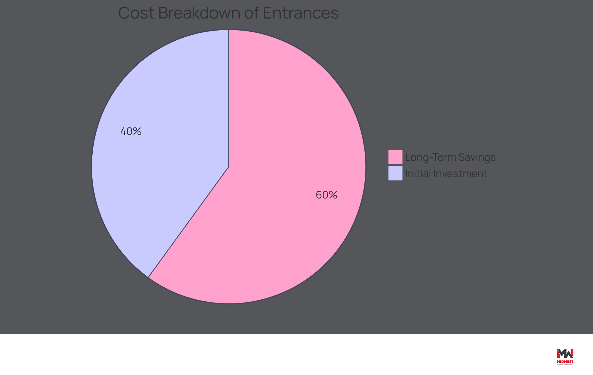This chart shows how the costs of commercial double metal entrances are divided. The blue section represents the initial investment, while the green section shows the savings you can expect over time. The bigger the green section, the more you save in the long run!