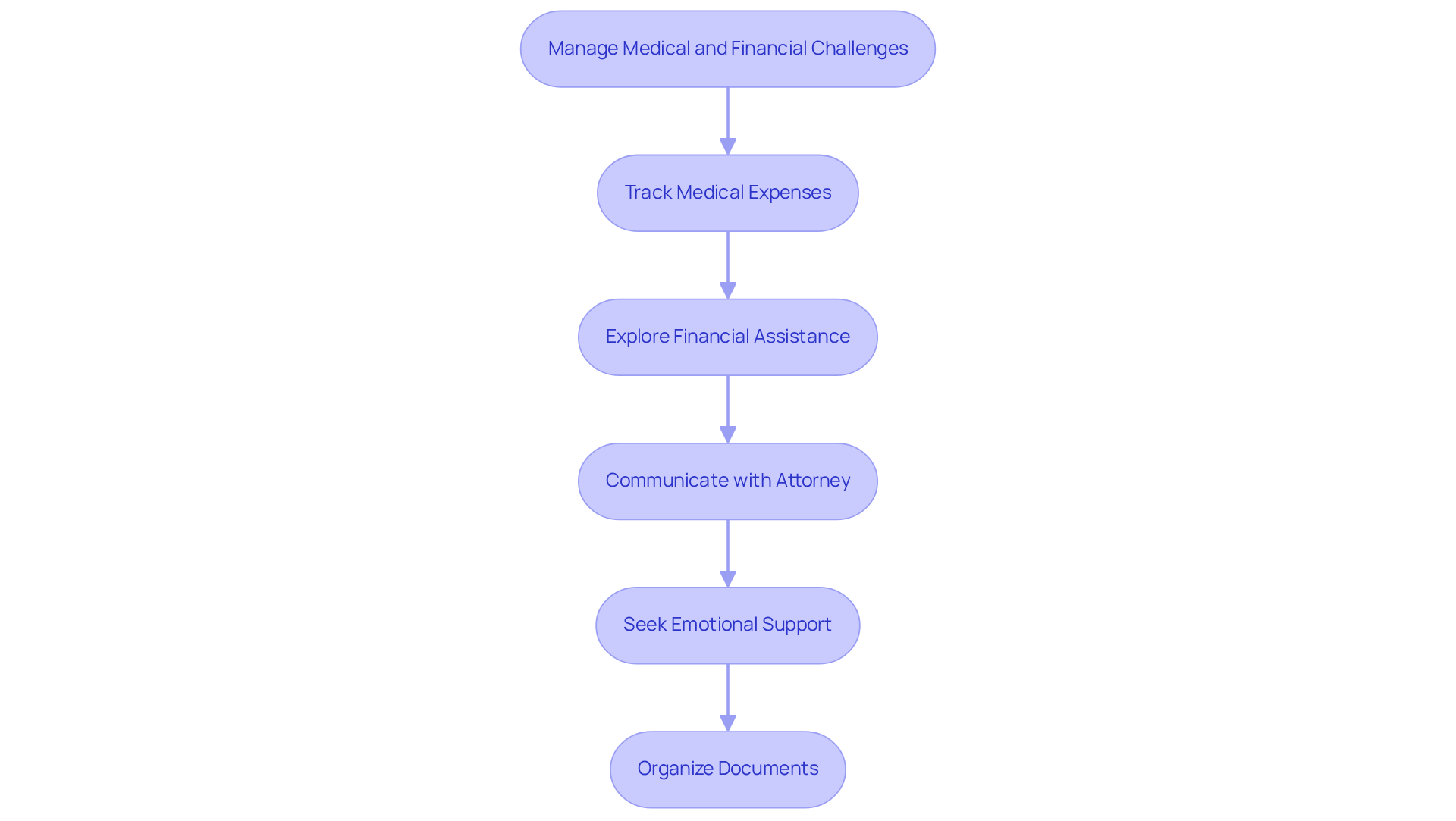 This flowchart guides you through the essential steps to take after an accident. Each box represents a key action you should consider, and the arrows show you the order in which to tackle them. Follow the path to ensure you manage both your medical and financial recovery effectively.