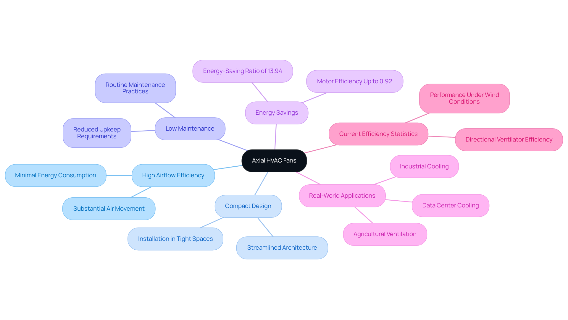 The central node represents axial HVAC fans, with branches showing their main benefits and applications. Each branch leads to more detailed information, helping you understand how these fans function and why they're important in engineering.