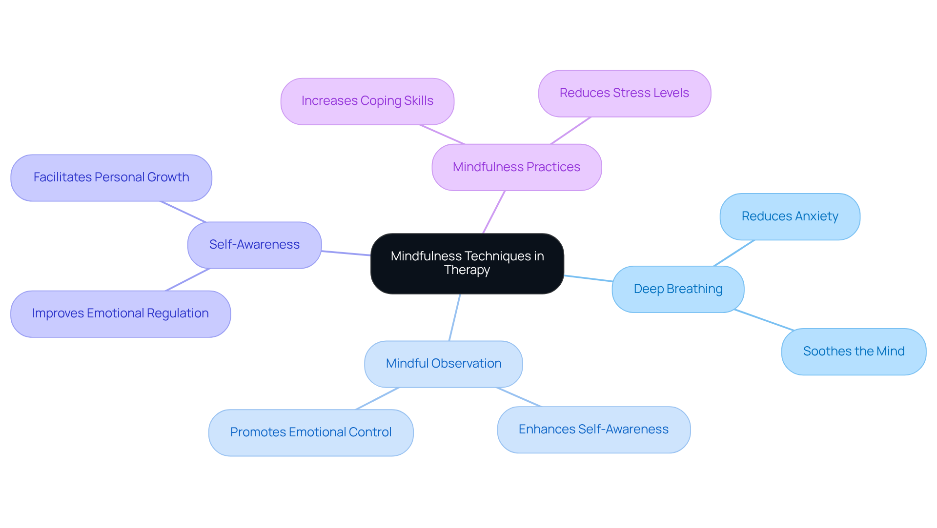 This mindmap shows how different mindfulness techniques relate to each other and their benefits. Start at the center with the main idea, then explore the branches to see specific techniques and how they can improve your mental health.