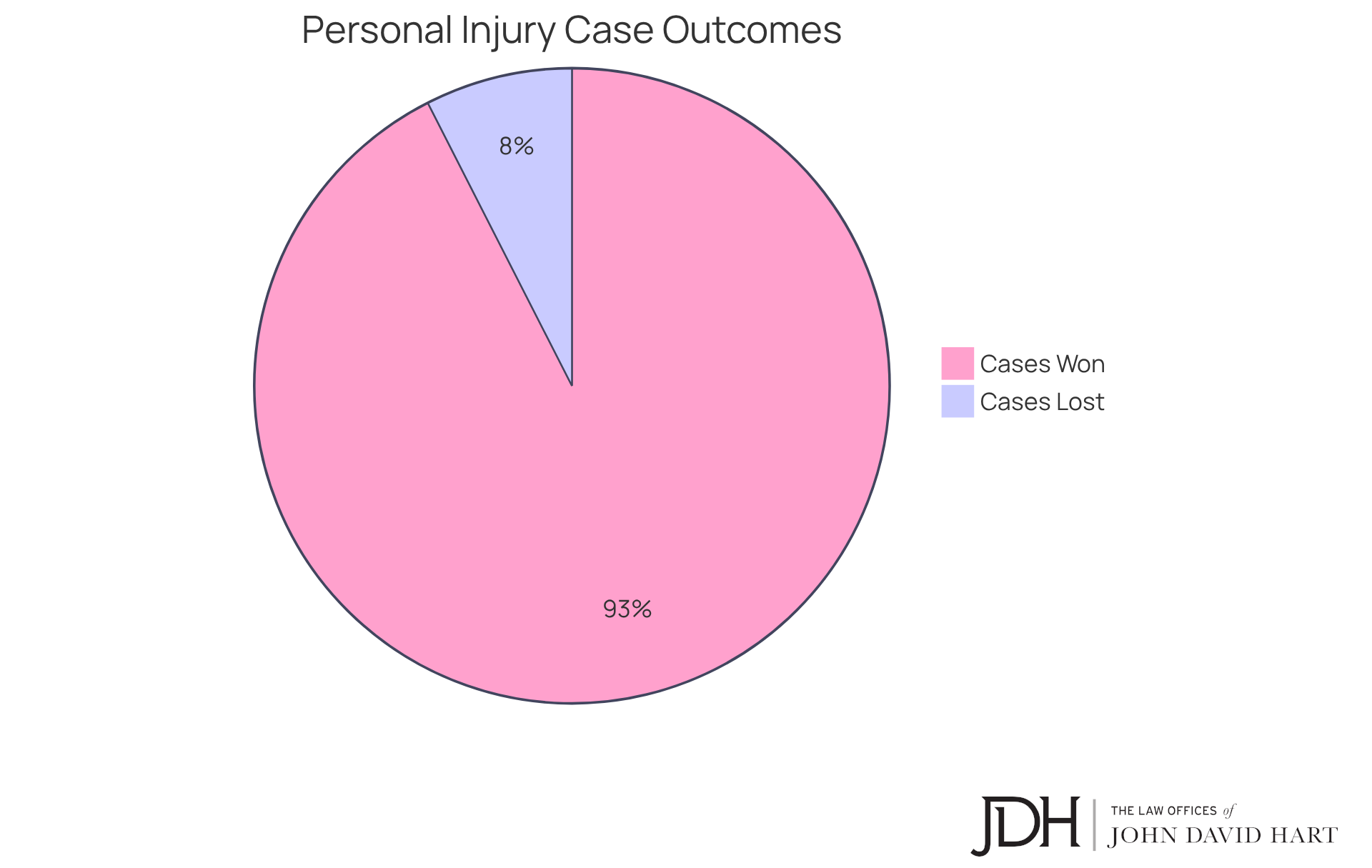 The green segment shows the percentage of cases won by accident attorneys, while the red segment represents the cases lost. A larger green slice means more successful outcomes, highlighting the importance of choosing a skilled attorney.