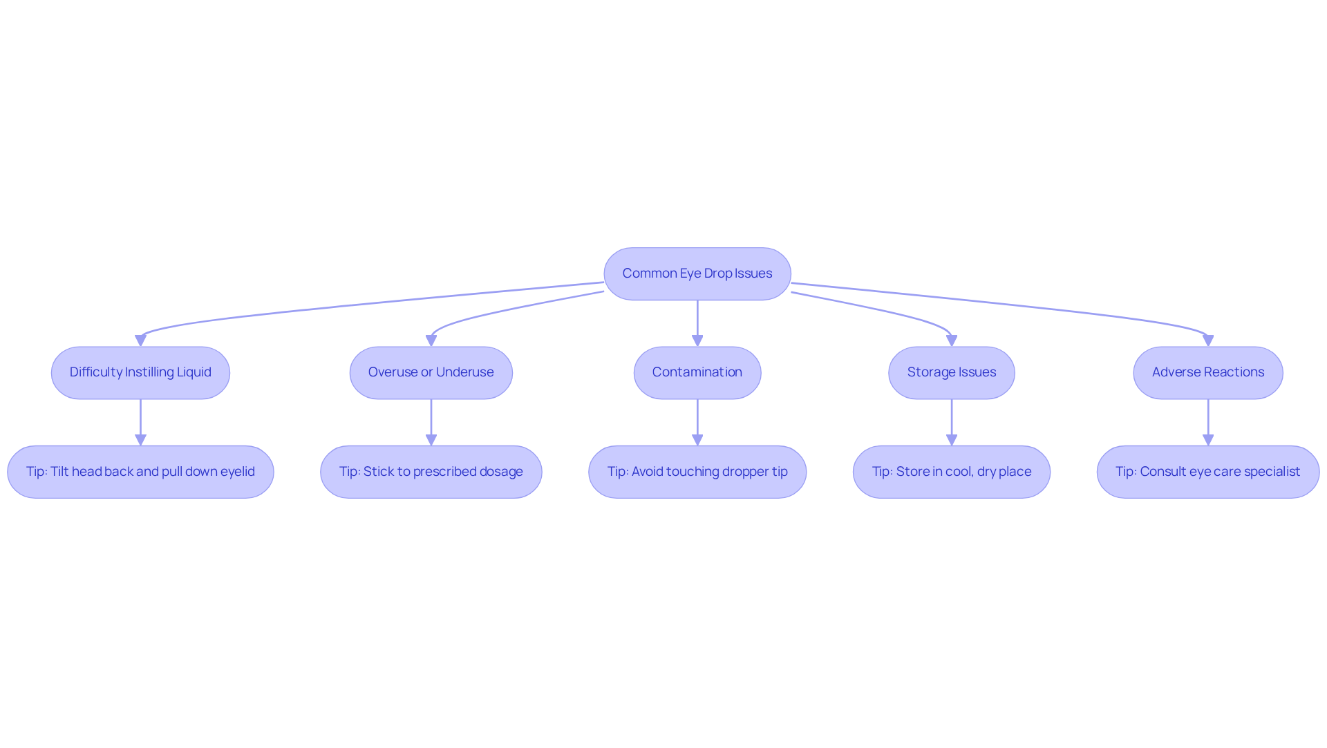Each box represents a common issue you might face with eye drops. Follow the arrows to see the recommended solutions for each problem, helping you navigate your eye drop usage more effectively.