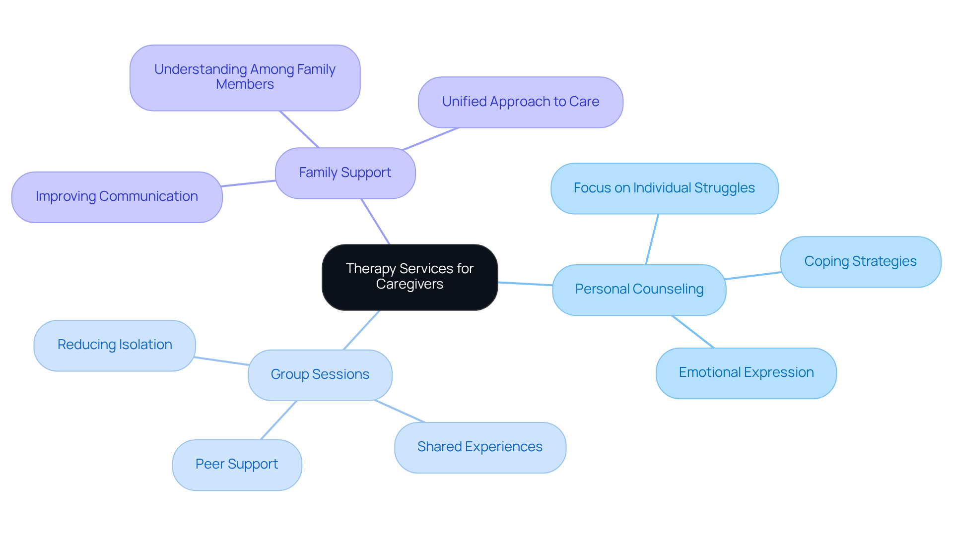 The central node represents the main topic of therapy services. Each branch shows a type of service available to caregivers, and the sub-branches explain how these services can help them cope with their challenges.