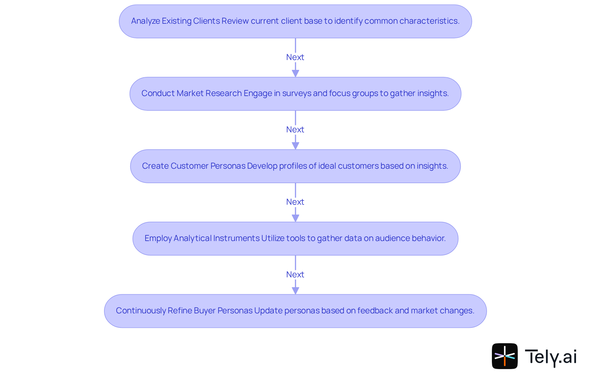 Each box represents a step in the process of identifying your target audience. Follow the arrows to understand the sequence and how each step builds on the previous one.