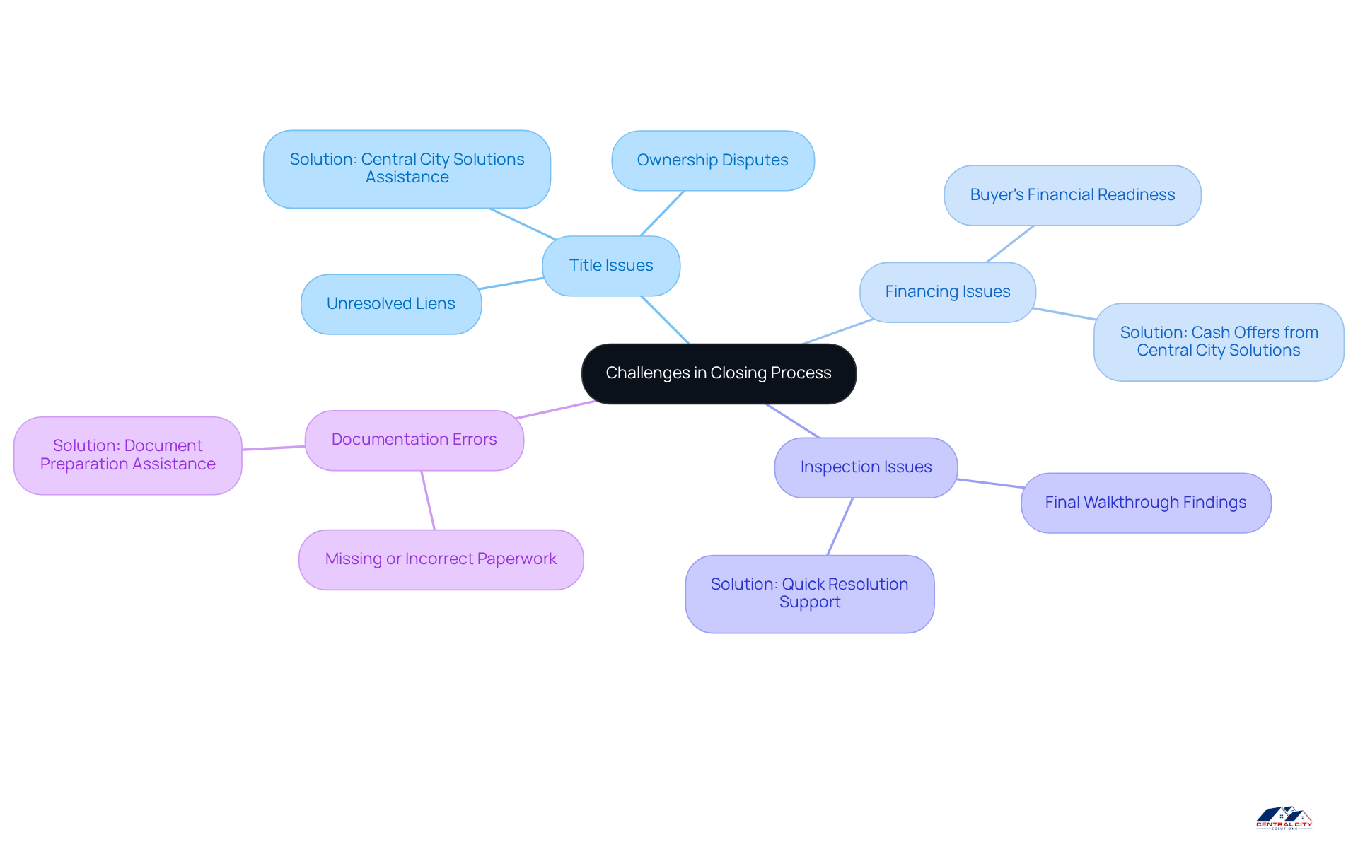 Each branch represents a challenge that sellers may encounter during the closing process, with corresponding solutions to help navigate those challenges. The central node represents the overarching theme, and following the branches will guide you through understanding each issue and its resolution. Each branch represents a challenge that sellers may encounter during the closing process, with corresponding solutions to help navigate those challenges. The central node represents the overarching theme, and following the branches will guide you through understanding each issue and its resolution.