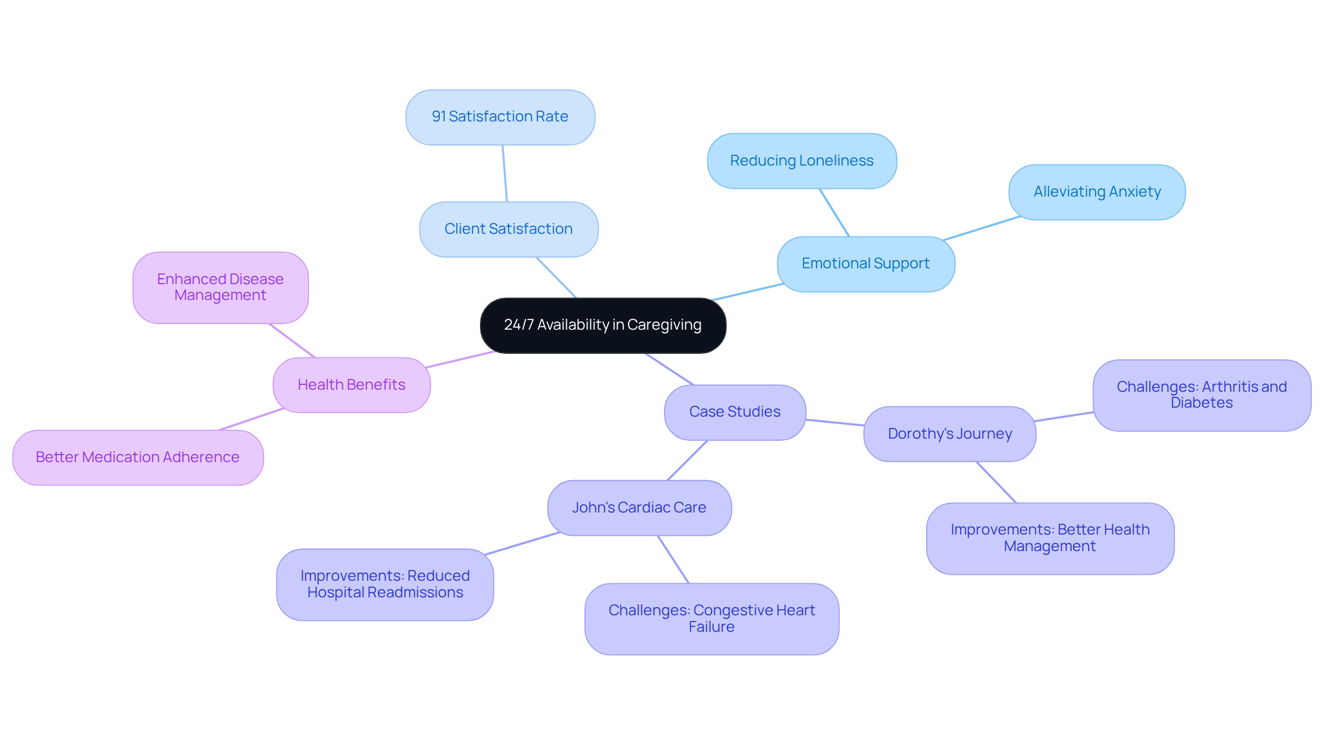 The central node represents the core idea of 24/7 support, while the branches illustrate various aspects like emotional benefits, satisfaction rates, and real-life examples. Follow the branches to see how each area contributes to the overall theme.