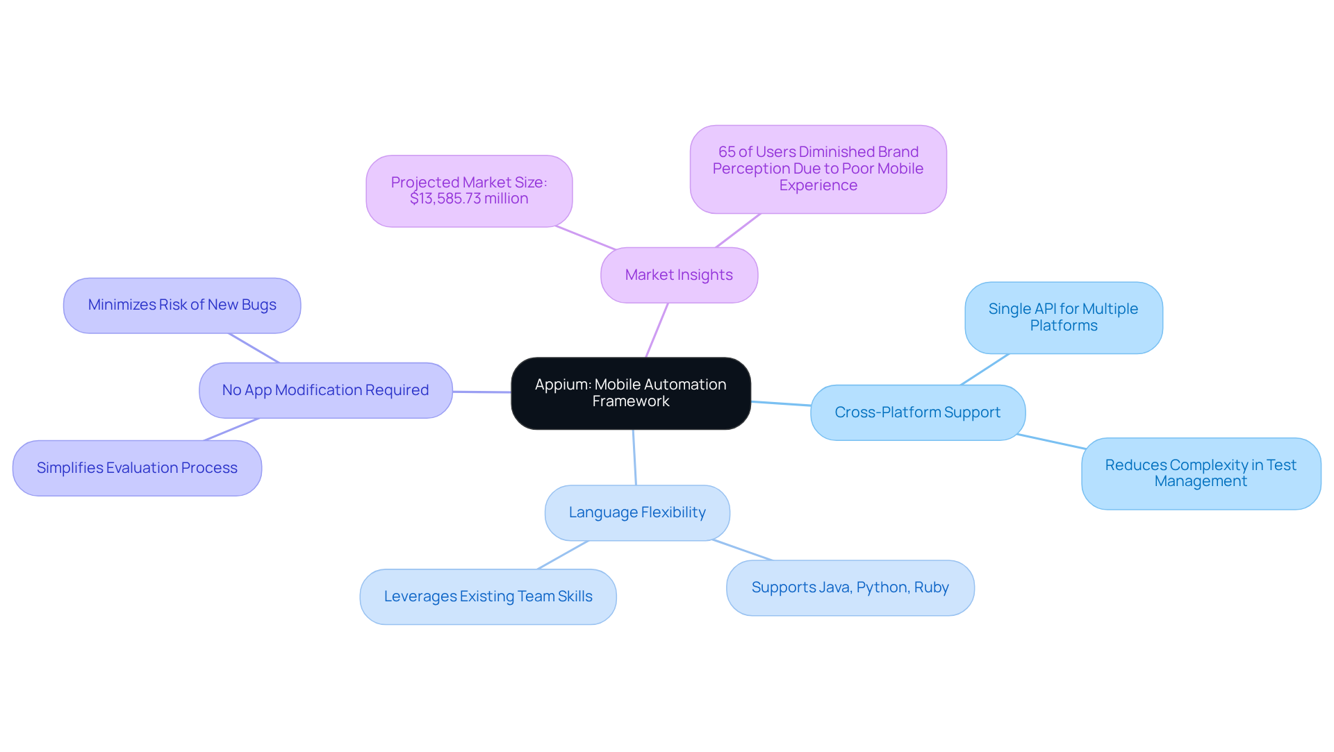 The central node represents Appium, with branches showing its key features and market insights. Each feature is connected to its details, while the market insights branch highlights important statistics about user perceptions and market growth.