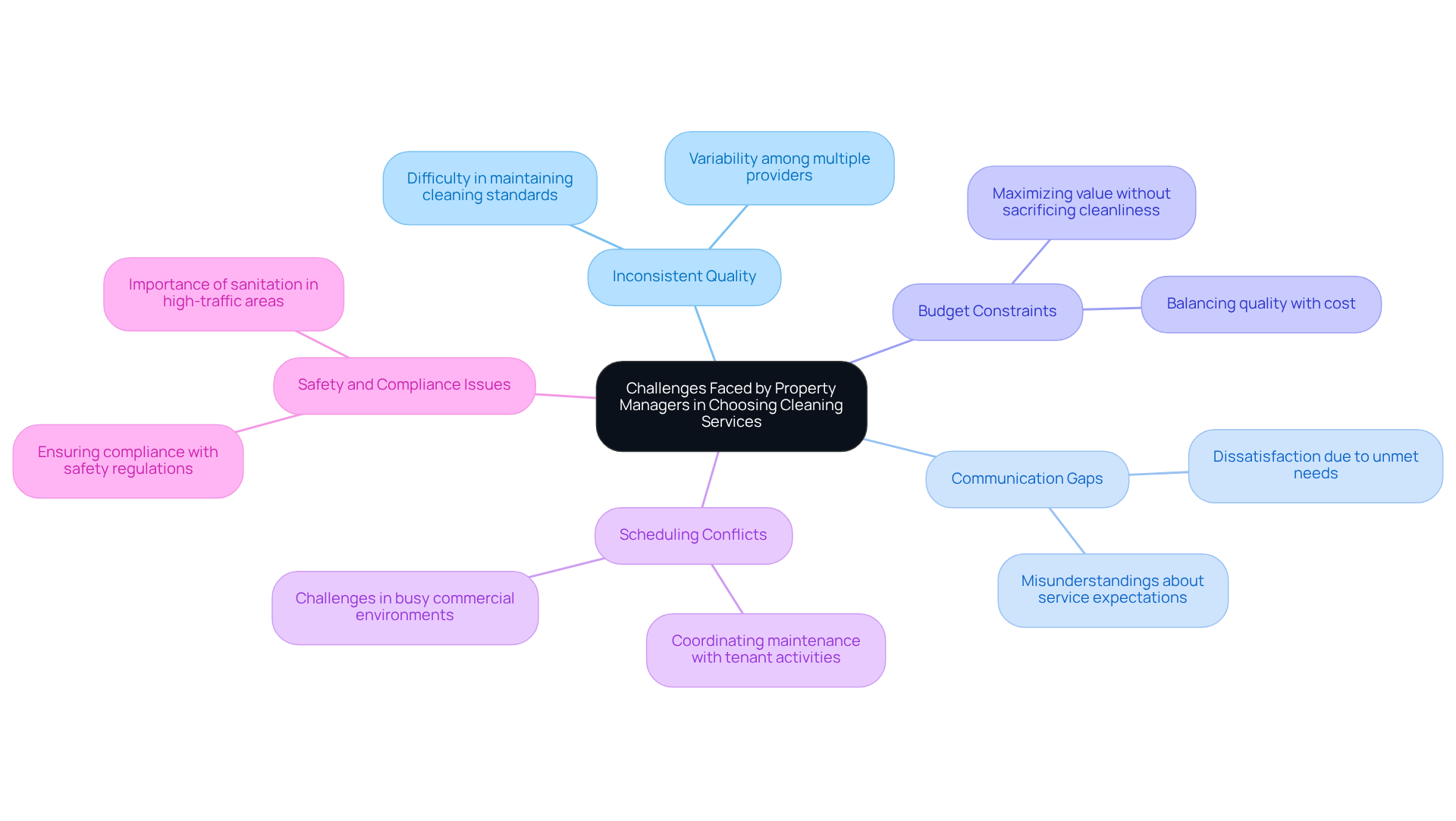 This mindmap shows the main challenges property managers face when selecting cleaning services. Each branch represents a specific challenge, helping you understand the key issues that can affect property management success.