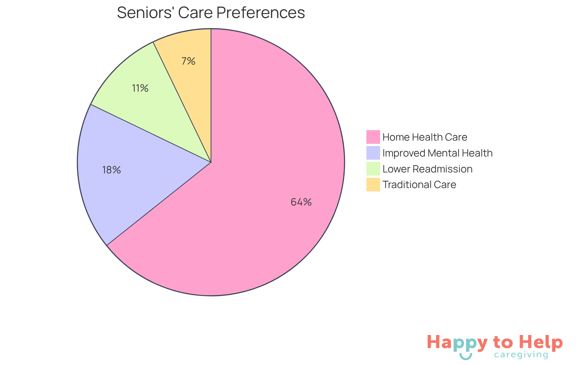 The larger slice shows that most seniors prefer to stay at home for care, while the smaller slices highlight the significant benefits of in-home support, such as lower hospital readmission rates and improved mental health scores.