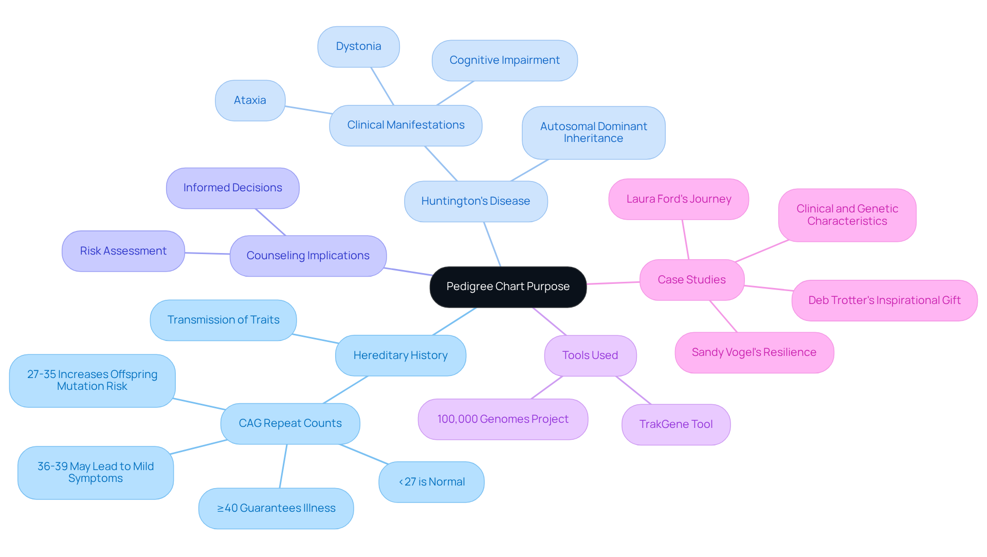 The central node represents the main topic, while branches show related areas of focus. Each sub-branch provides more detail, helping you see how everything connects in the context of hereditary health.