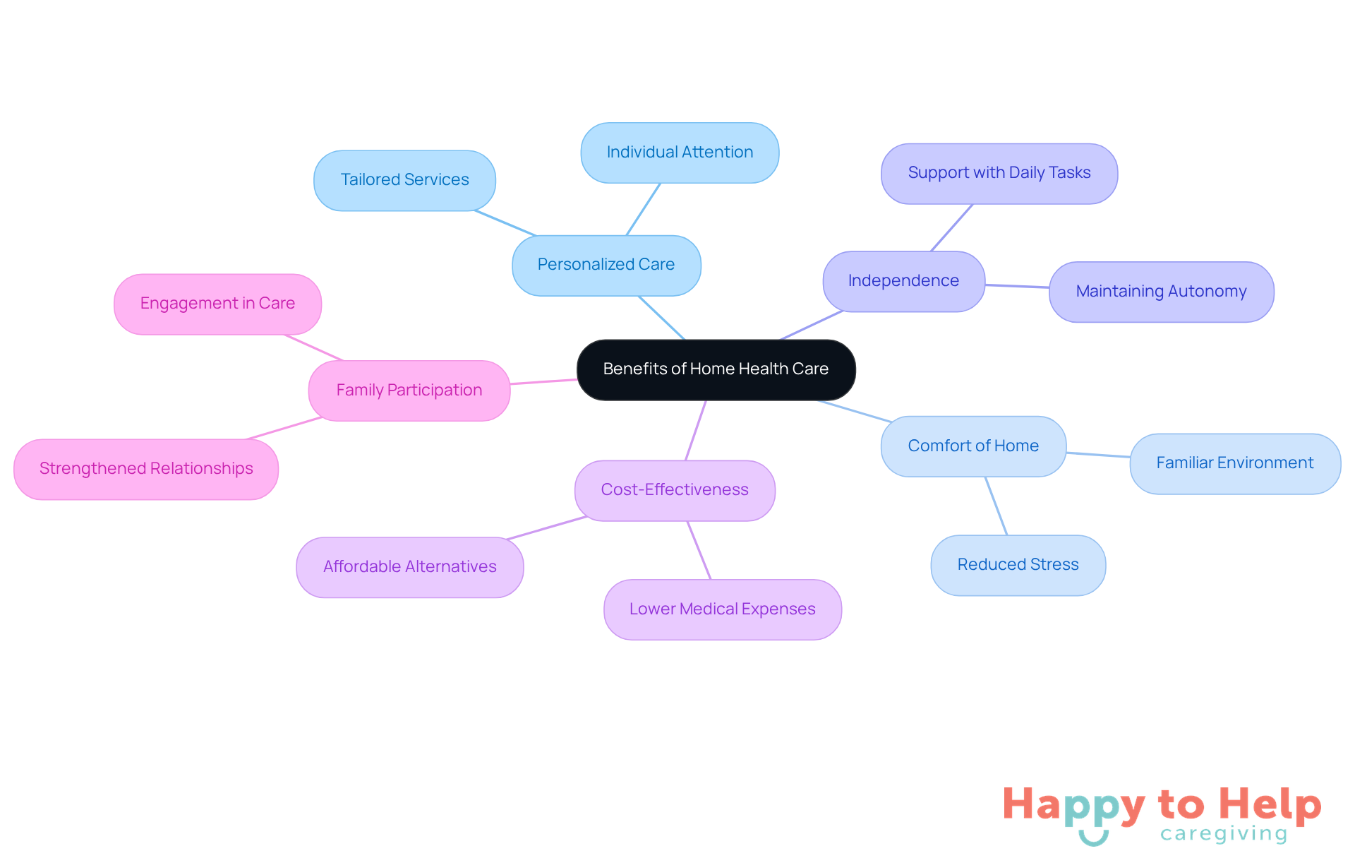 The central node represents the overall benefits of home health care, while each branch highlights a specific advantage. The more branches you see, the more reasons there are to consider home health care for loved ones.