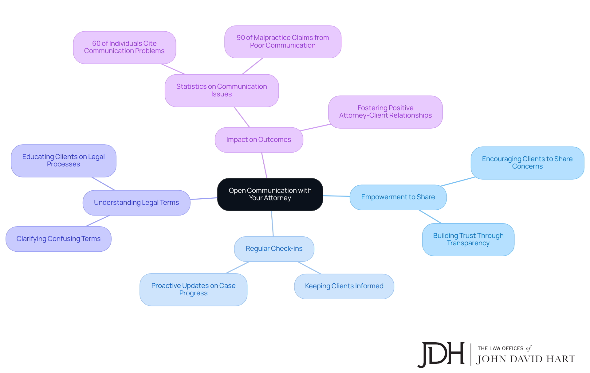 The center represents the main idea of communication. Each branch shows a different aspect of why communication is important, and the sub-points provide additional details or examples to support those aspects.