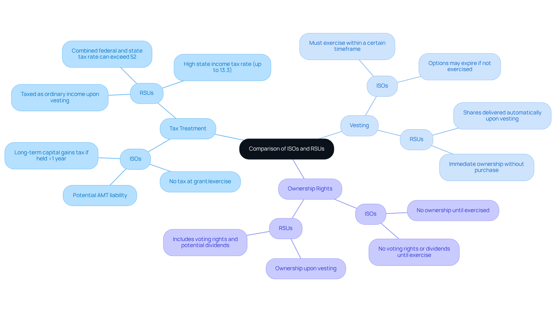 This mindmap helps you visualize the differences between ISOs and RSUs. Each branch represents a key area of comparison, and the sub-branches provide specific details. The colors help distinguish between the two types of stock options, making it easier to see how they differ in terms of taxes, vesting, and ownership rights.