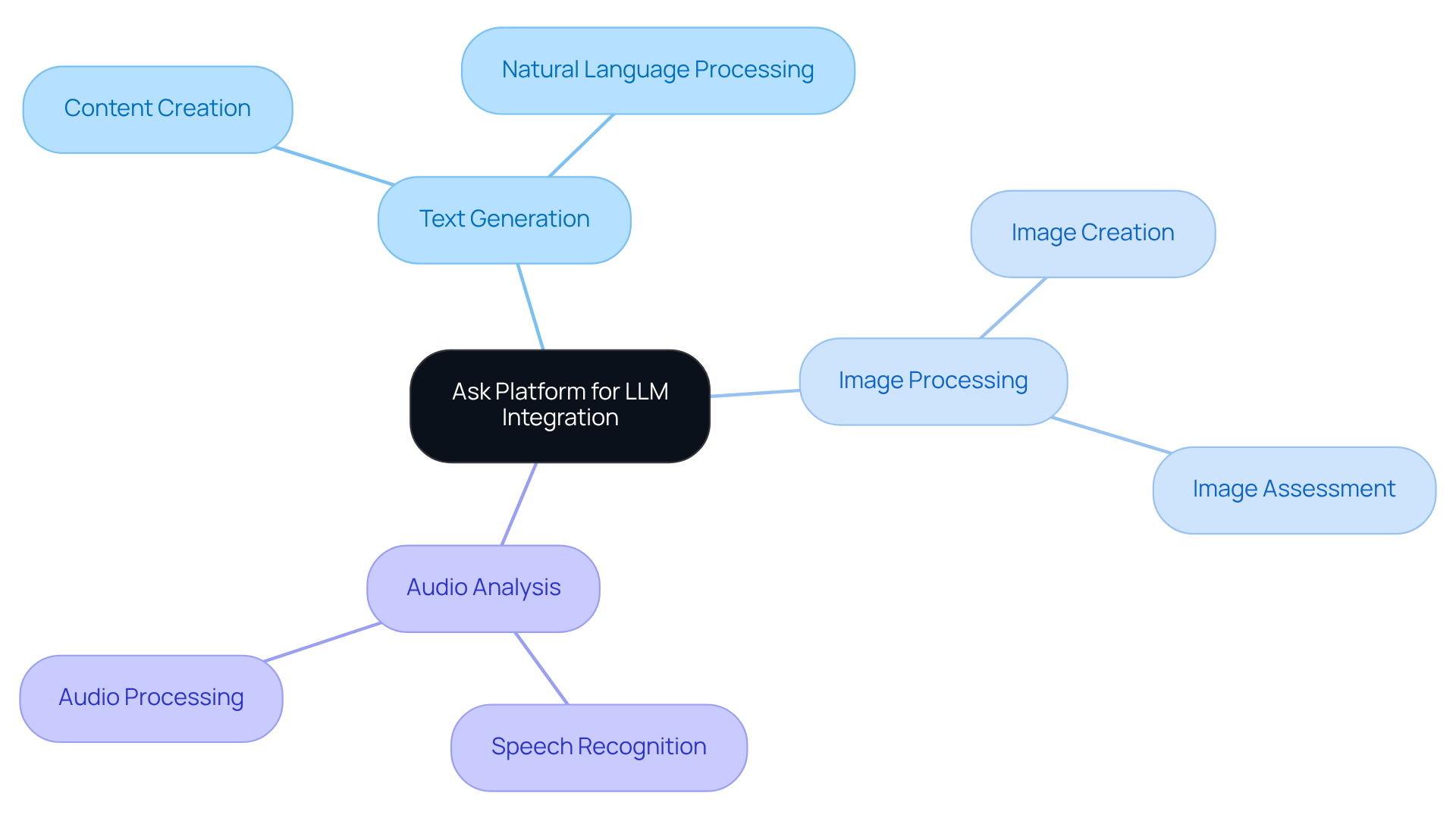 The central node represents the Ask platform, while the branches show its features and capabilities. Each color-coded branch helps you quickly identify different areas of functionality.