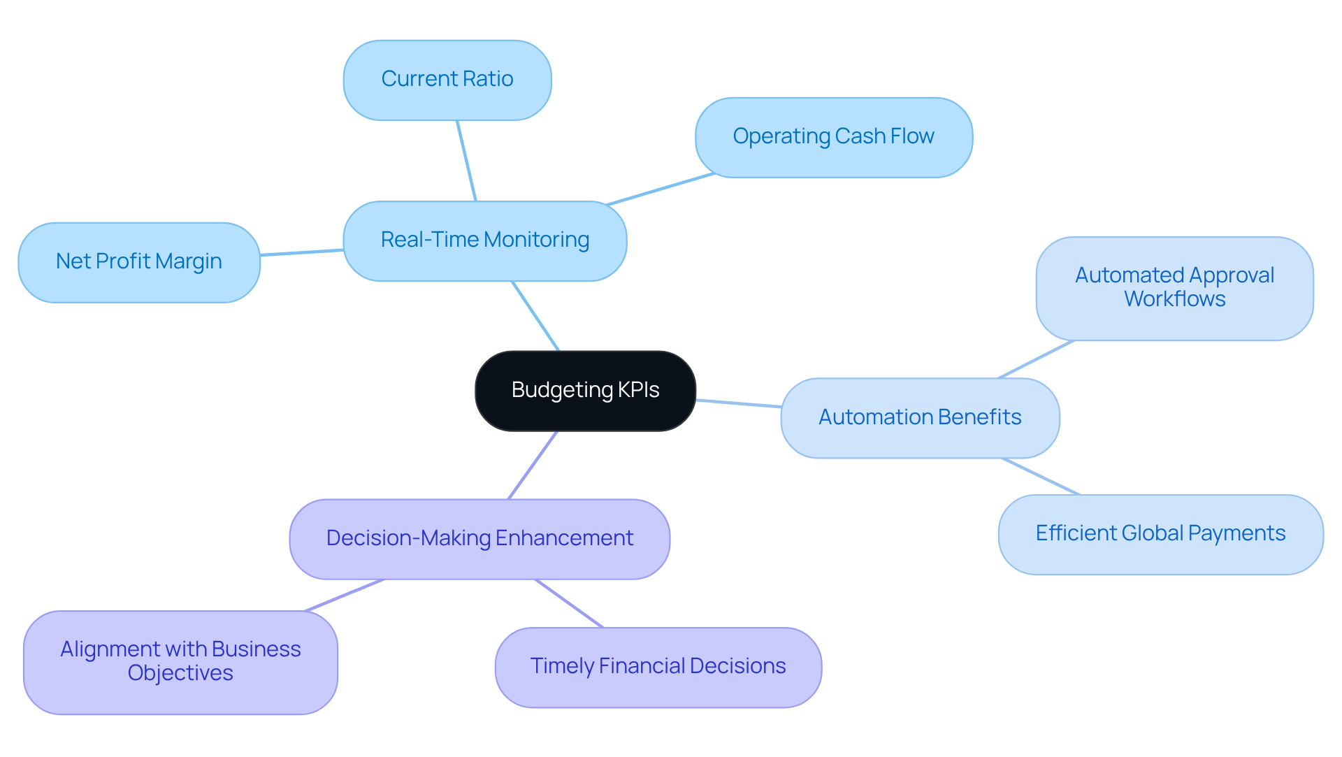 The central node represents the main topic of budgeting KPIs, while the branches show related concepts and specific KPIs. Each color-coded branch helps you see how different aspects of financial decision-making are interconnected.
