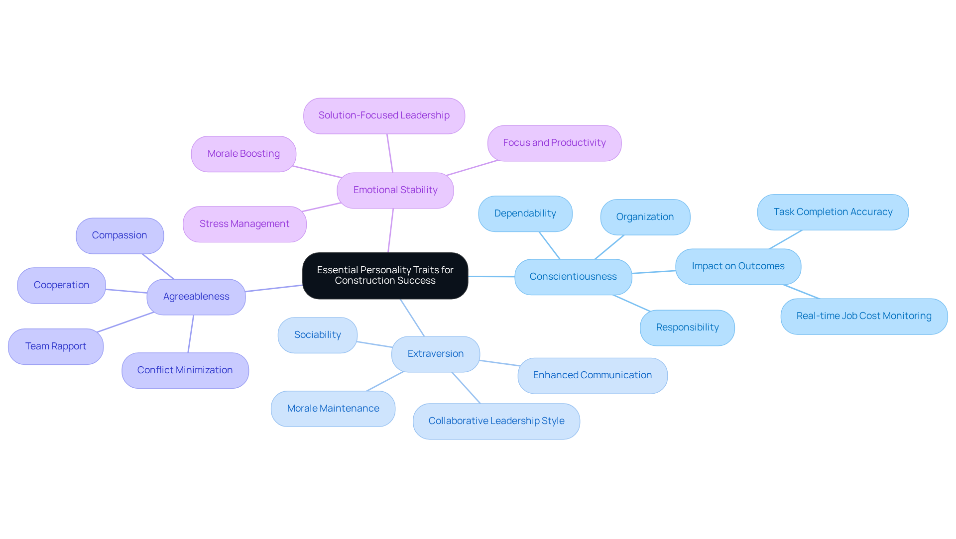 This mindmap illustrates the four key personality traits that contribute to success in construction. Each branch represents a trait, and the sub-branches highlight their specific characteristics and benefits. Follow the branches to understand how each trait plays a role in effective leadership and team performance.