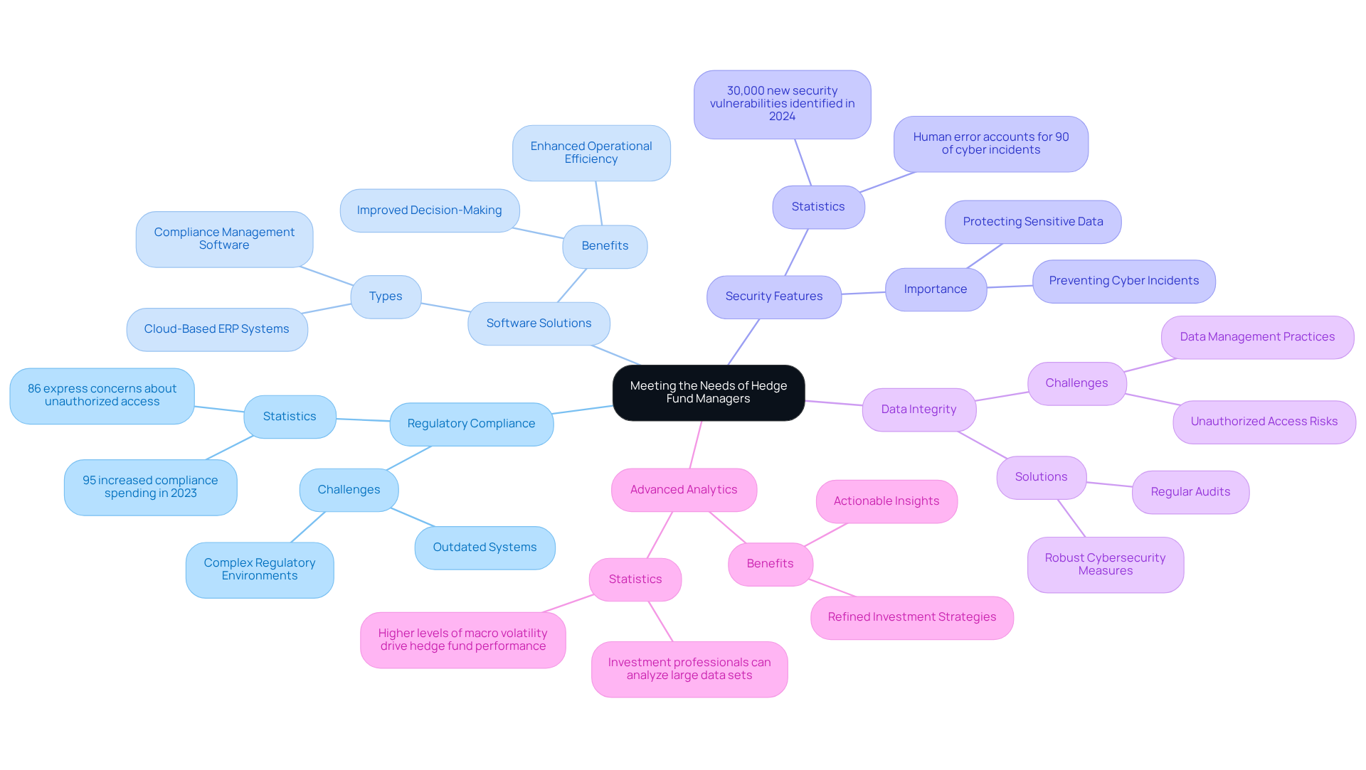 The central node represents the main focus area, while branches show key themes and their related details. Each color-coded branch helps you navigate through the different aspects of software solutions and compliance challenges.