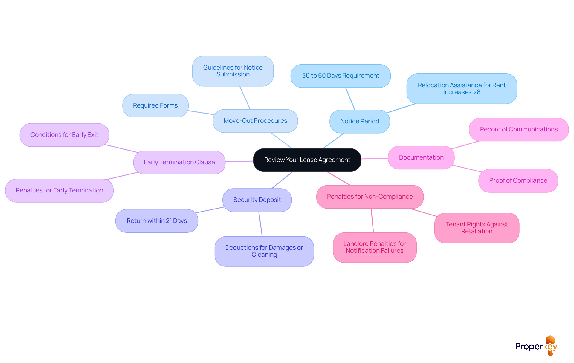 Start at the center with the main topic of reviewing your lease agreement. Each branch represents a crucial aspect to consider, and you can follow the branches to see the details that relate to each area. This helps you understand what to look for in your lease and how to communicate effectively with your landlord.