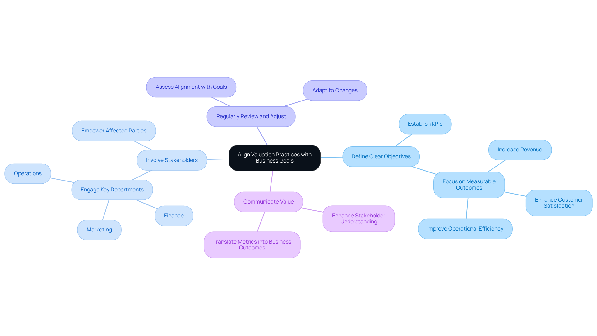 This mindmap illustrates how different strategies contribute to aligning valuation practices with business goals. Start at the center with the main theme, then explore each branch to see the specific actions and insights that support effective alignment. This mindmap illustrates how different strategies contribute to aligning valuation practices with business goals. Start at the center with the main theme, then explore each branch to see the specific actions and insights that support effective alignment.