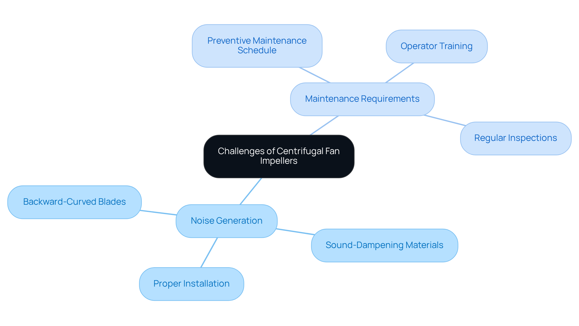 The central node represents the overall topic, while each branch and sub-branch provides insights into specific challenges and solutions. Follow the lines to explore how each issue is addressed.