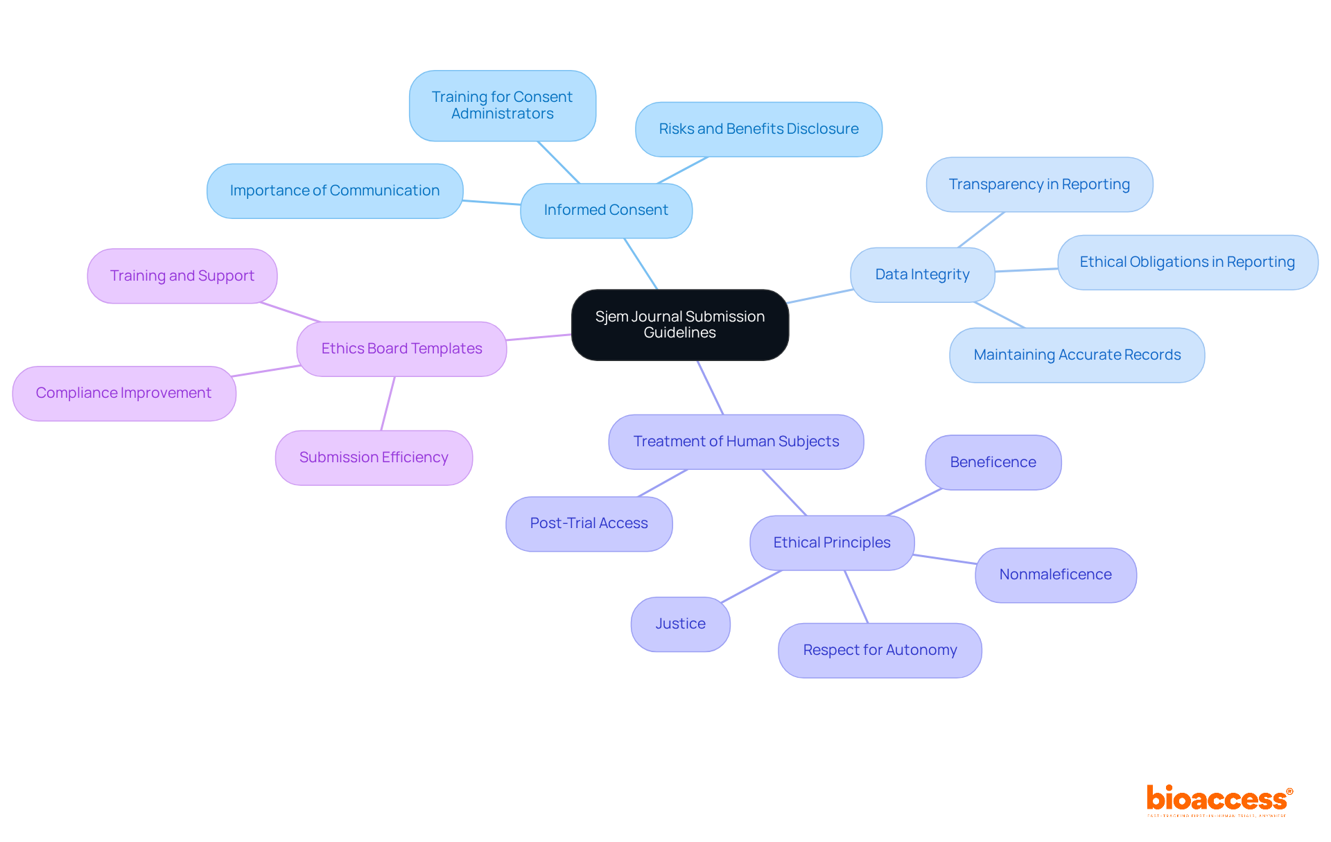 Start at the center with the main theme of ethical standards, then explore each branch to see the specific guidelines and their importance in research.