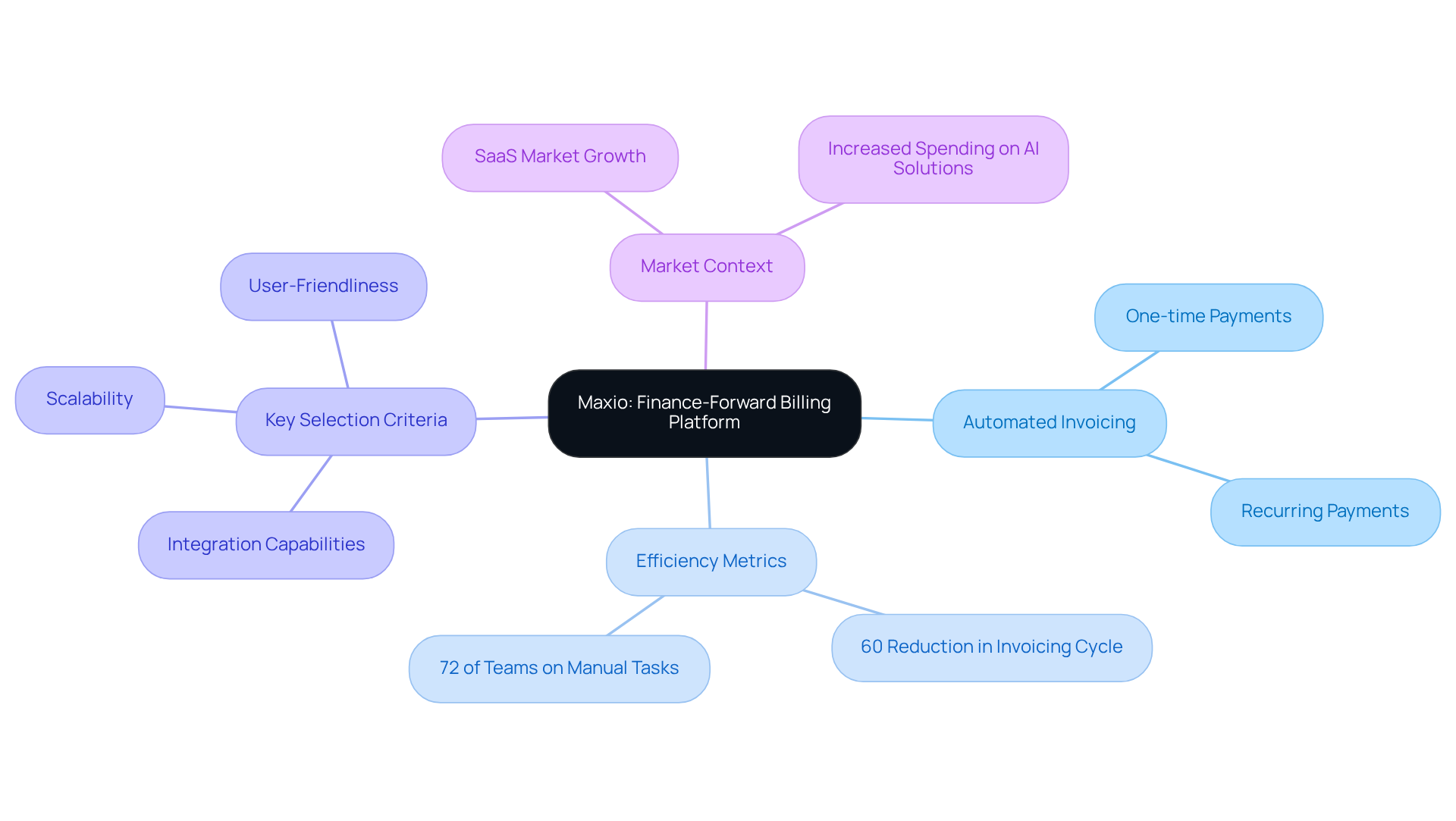 The central node represents Maxio, with branches showing its main features and benefits. Each sub-branch provides specific details, helping you understand how Maxio supports SaaS companies in managing their billing processes.