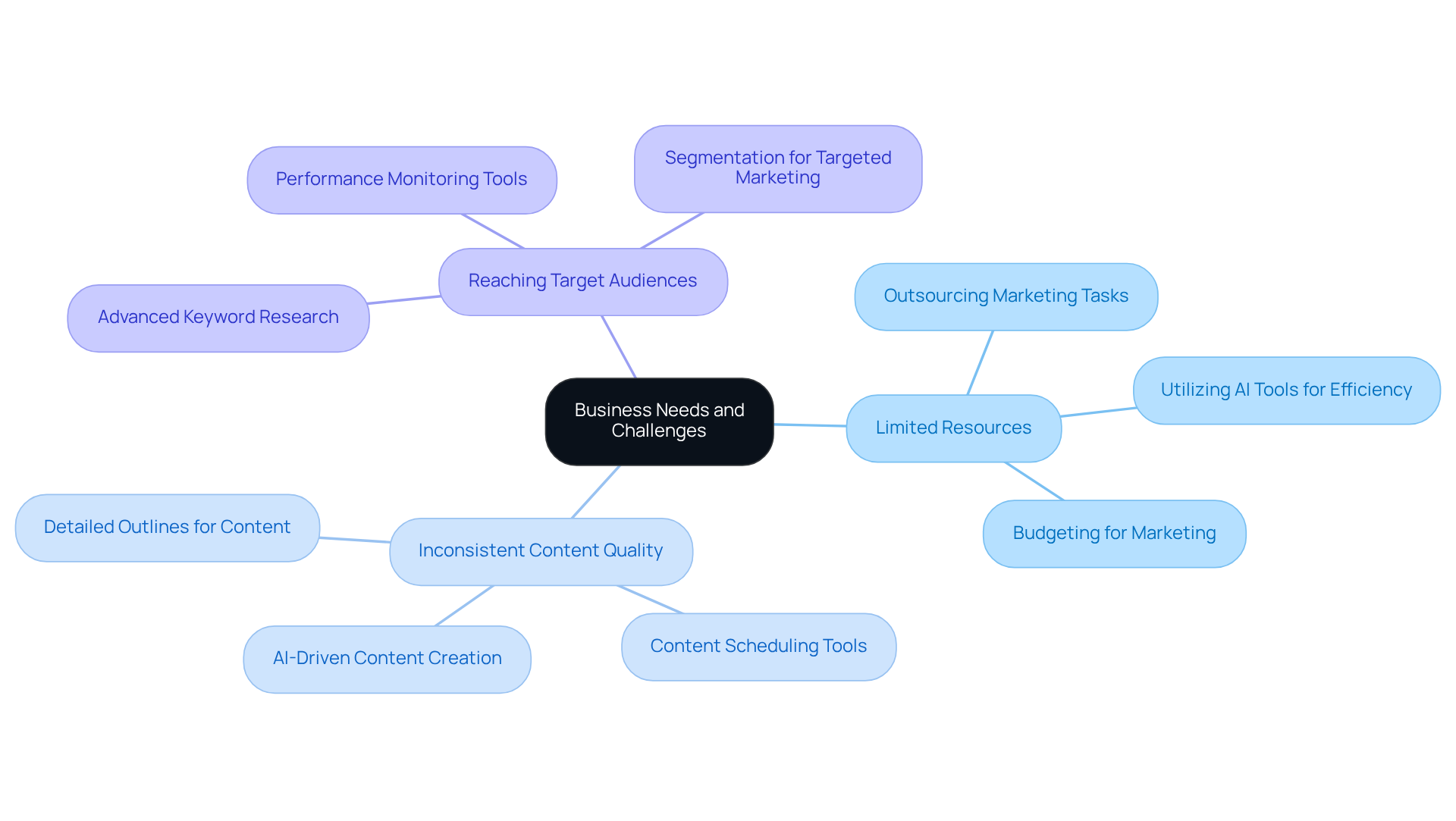 The central node represents the overall theme of evaluating business needs. Each branch indicates a specific challenge faced by small businesses, with further branches showing the AI tools and features that can address those challenges. The central node represents the overall theme of evaluating business needs. Each branch indicates a specific challenge faced by small businesses, with further branches showing the AI tools and features that can address those challenges.