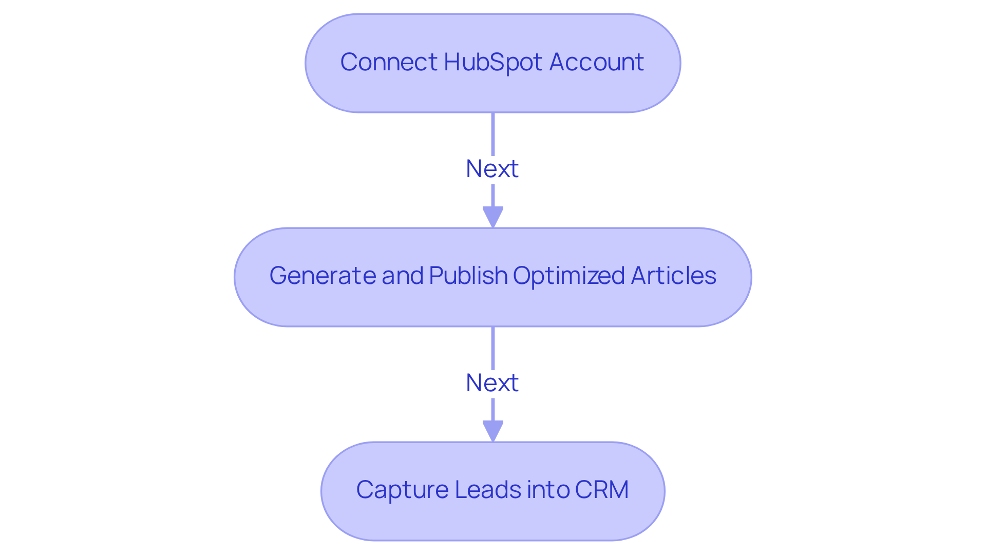 Each box represents a crucial step in transforming your marketing strategy with AI. Follow the arrows to see how to move from connecting your system to capturing leads efficiently.