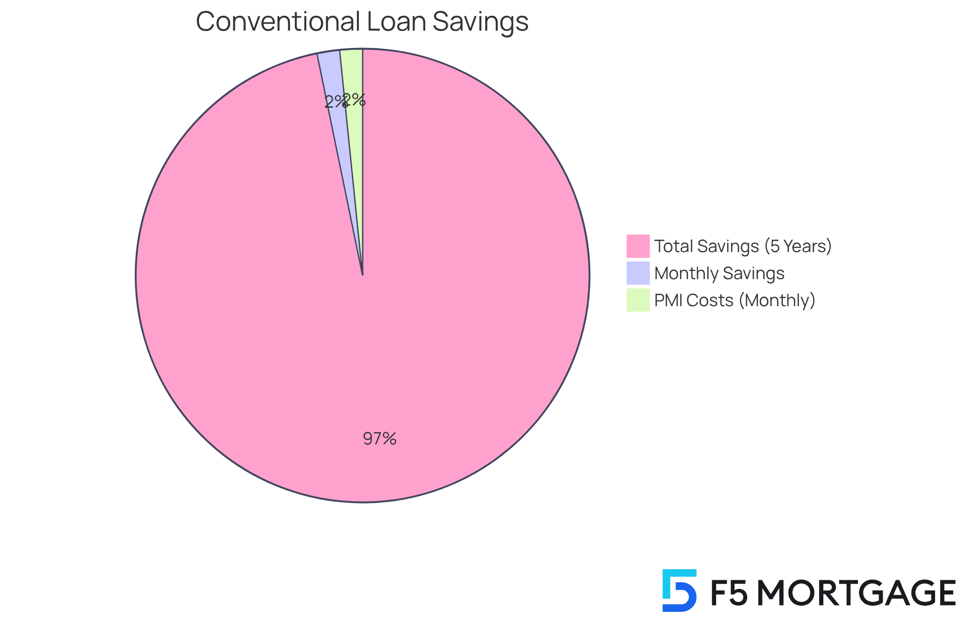 The chart shows how much you can save each month with conventional loans compared to FHA loans. The bigger the slice, the more you save! This helps visualize the overall financial benefits of choosing conventional financing.