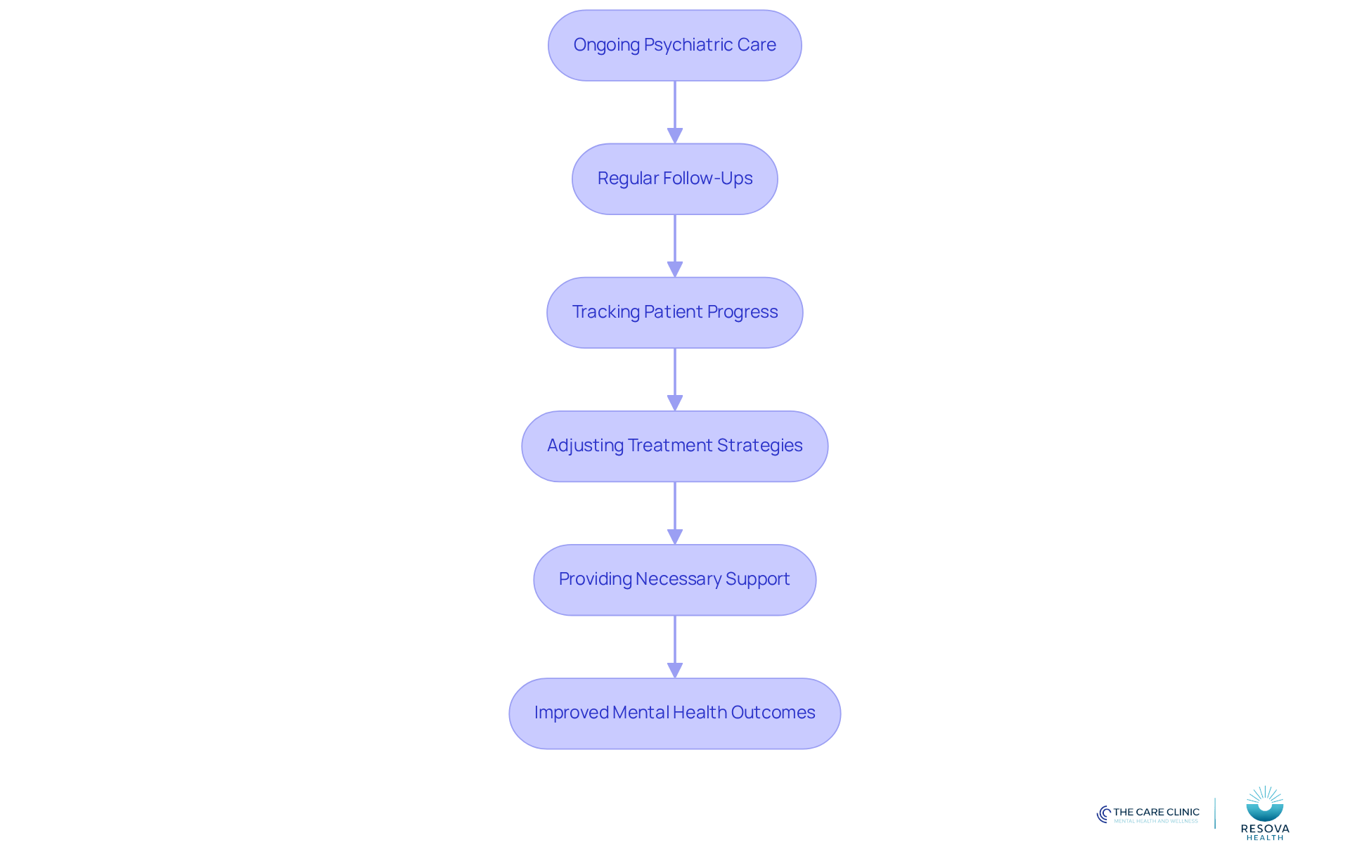This flowchart shows the steps involved in providing ongoing psychiatric care. Each box represents a crucial part of the process, leading to better mental health outcomes for patients. This flowchart shows the steps involved in providing ongoing psychiatric care. Each box represents a crucial part of the process, leading to better mental health outcomes for patients.