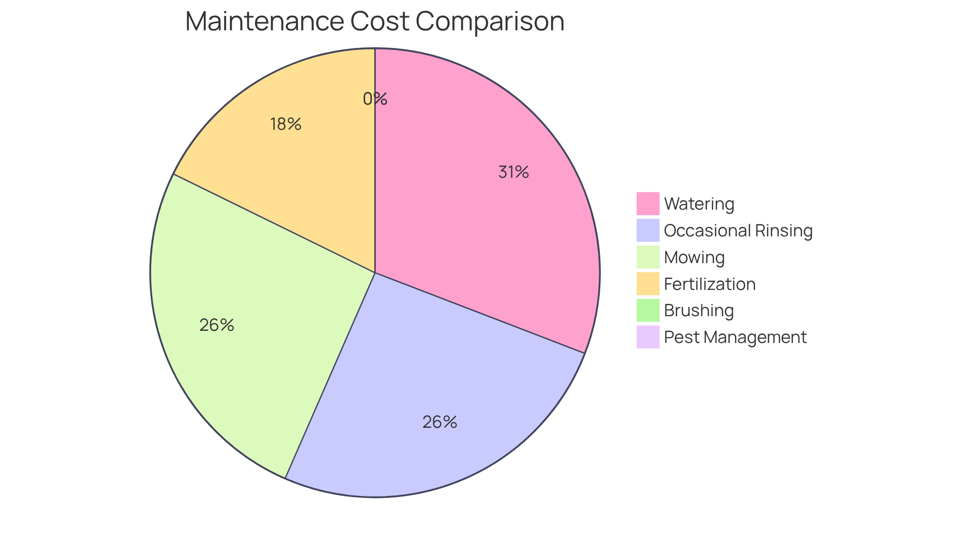 This chart shows the maintenance tasks and costs for synthetic and natural grass. Each slice represents a specific task, helping you see how much time and money each option requires.