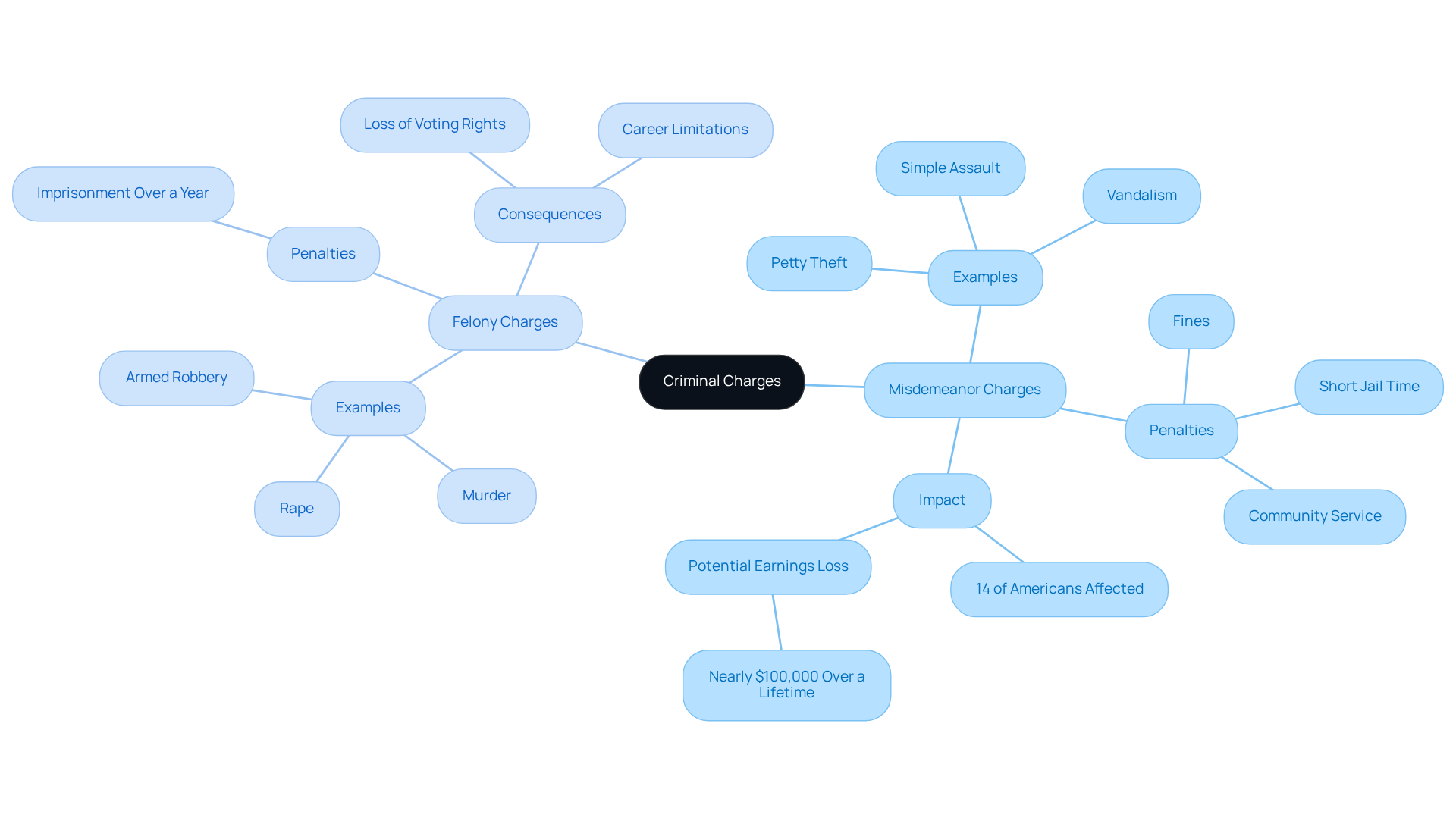 This mindmap helps you see the differences between misdemeanors and felonies. The central idea is about criminal charges, with branches showing what misdemeanors and felonies are, examples of each, their penalties, and the impacts they have on people's lives. Follow the branches to understand how these charges differ and what they mean for those facing them. This mindmap helps you see the differences between misdemeanors and felonies. The central idea is about criminal charges, with branches showing what misdemeanors and felonies are, examples of each, their penalties, and the impacts they have on people's lives. Follow the branches to understand how these charges differ and what they mean for those facing them.