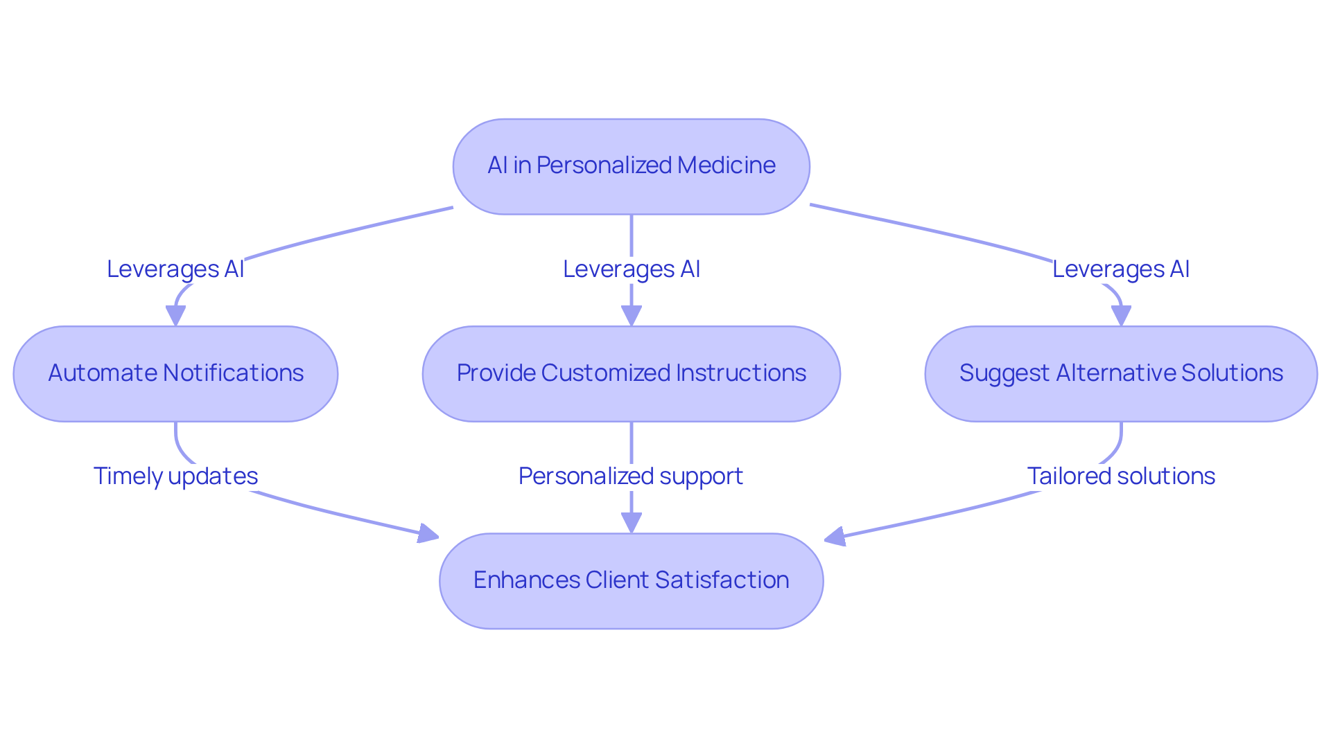 Follow the arrows to see how each AI feature contributes to improving the returns process and client satisfaction. Each step builds on the previous one to create a seamless experience.