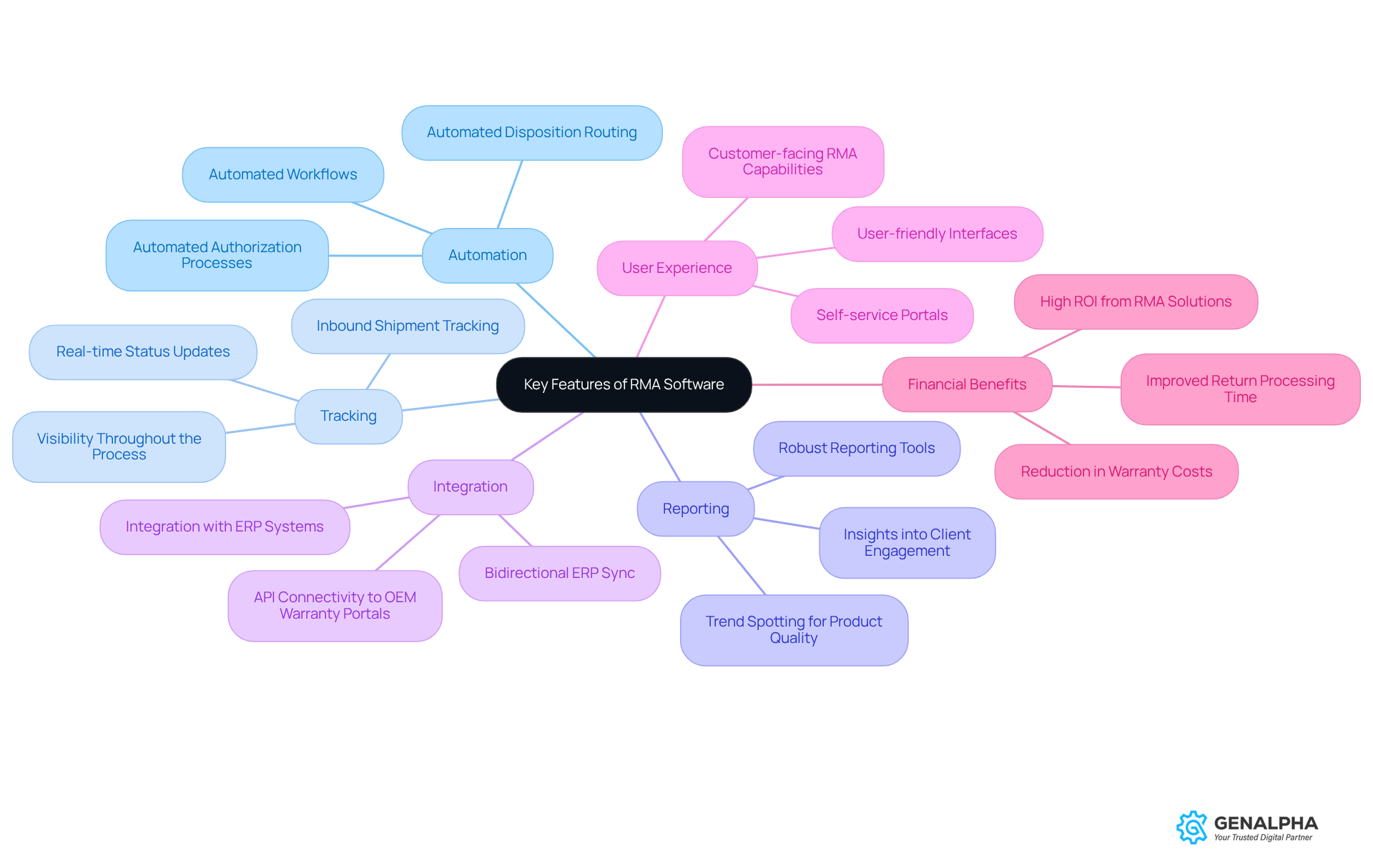 This mindmap starts with the central idea of RMA software features. Each branch represents a major category of features, and the sub-branches provide specific details or examples. Follow the branches to explore how each feature contributes to improving the RMA process and overall business efficiency. This mindmap starts with the central idea of RMA software features. Each branch represents a major category of features, and the sub-branches provide specific details or examples. Follow the branches to explore how each feature contributes to improving the RMA process and overall business efficiency.