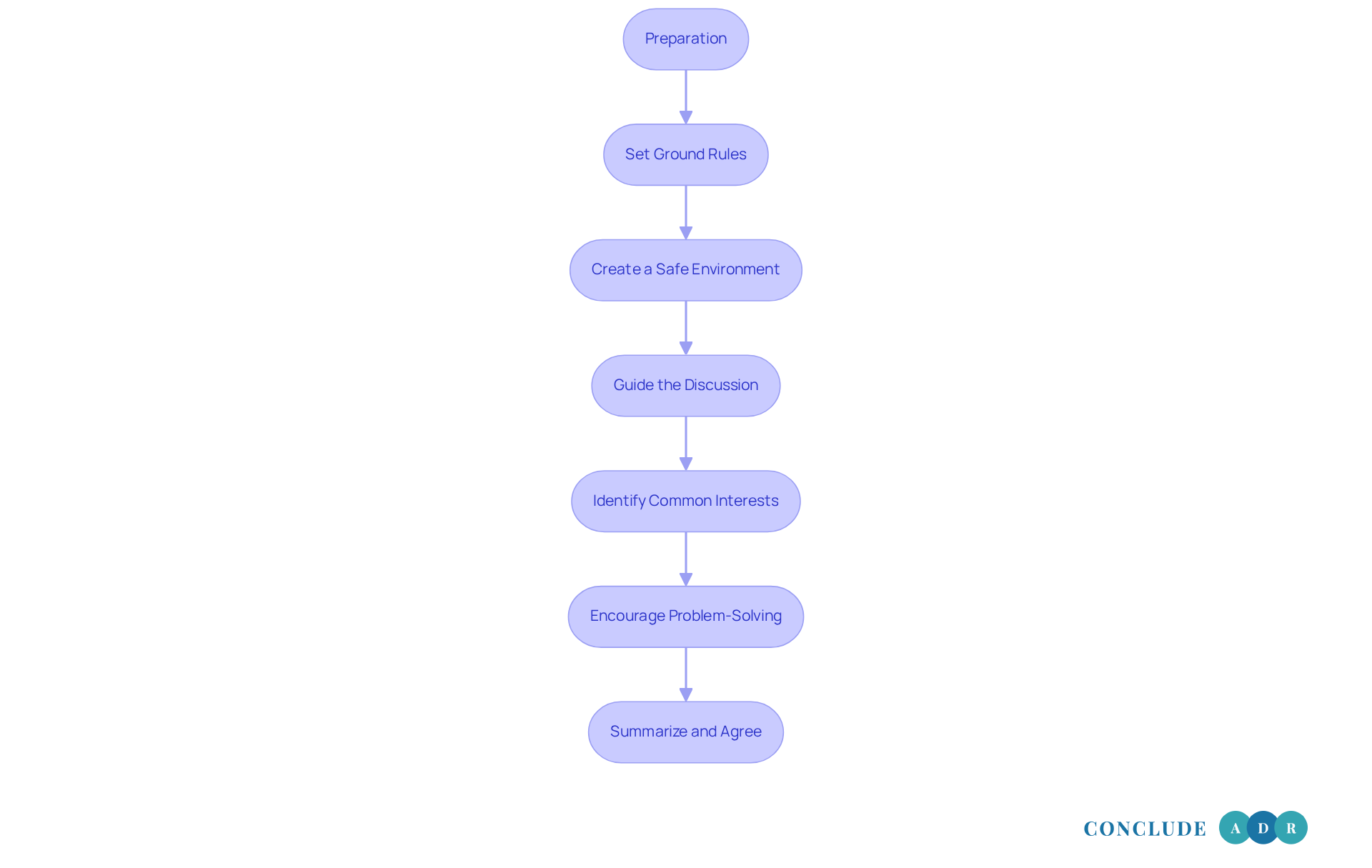 Each box shows a crucial step in the mediation process. Follow the arrows to see how each step leads to the next, helping ensure a smoother and more productive session.