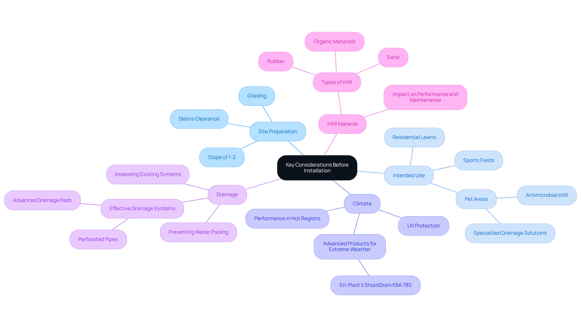 This mindmap starts with the main topic in the center and branches out to show important factors to think about before installing artificial turf. Each branch represents a different consideration, and the sub-branches provide more details about what to keep in mind for each area. This mindmap starts with the main topic in the center and branches out to show important factors to think about before installing artificial turf. Each branch represents a different consideration, and the sub-branches provide more details about what to keep in mind for each area.