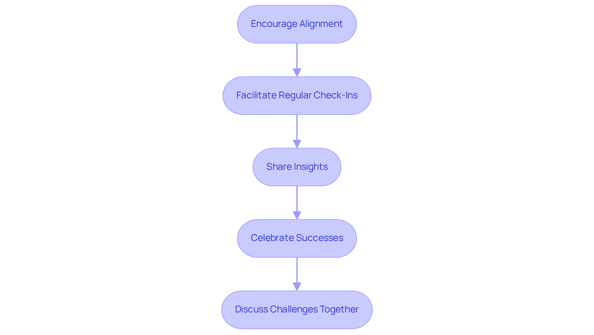 Follow the arrows to see how each step leads to a stronger partnership between sales and marketing. Each box represents an action you can take to improve collaboration.