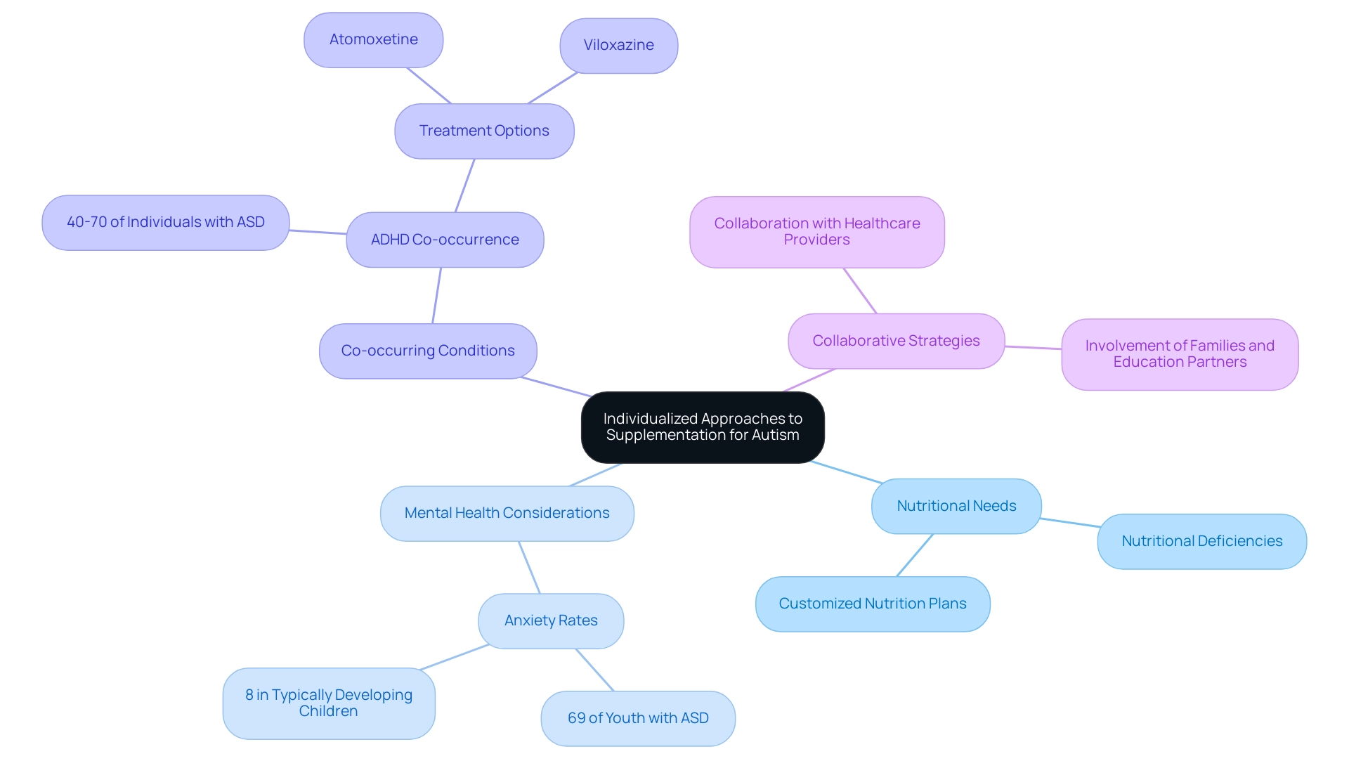 The central node represents the overall theme, with branches detailing specific areas of focus such as nutritional needs, mental health, co-occurring conditions, and collaborative strategies.